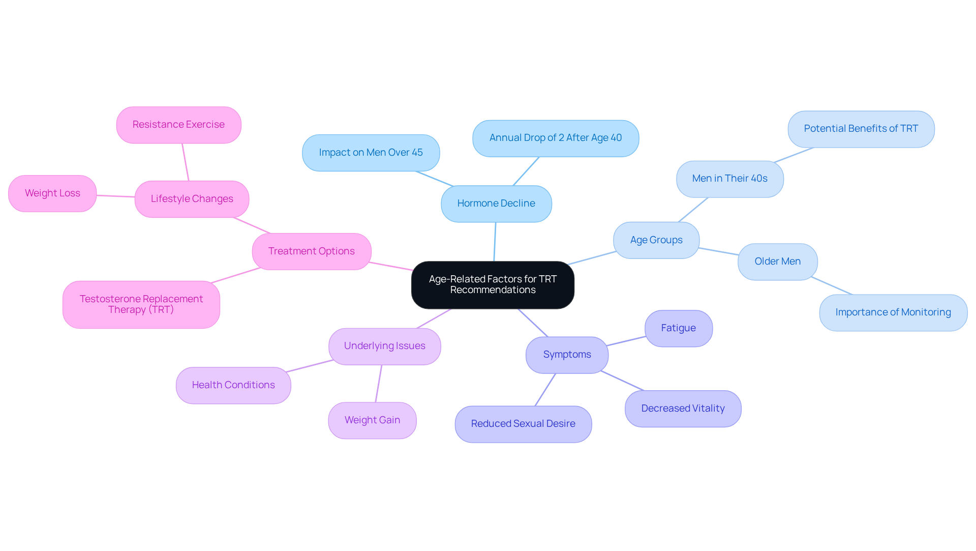 This mindmap illustrates how age affects hormone levels and TRT recommendations. Start at the center with the main topic, then explore each branch to see how different factors like age, symptoms, and treatment options connect to the overall theme.