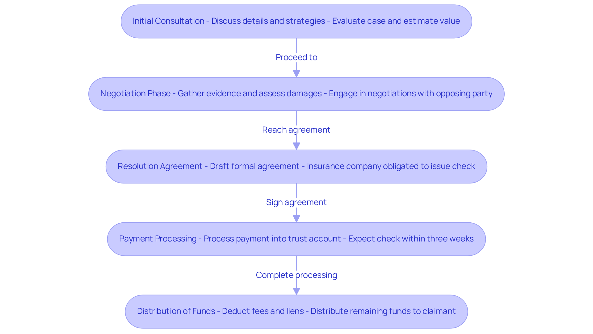 This flowchart shows the steps involved in receiving a settlement payout after an injury. Each box represents a stage you will go through, and the arrows guide you through the process from start to finish.