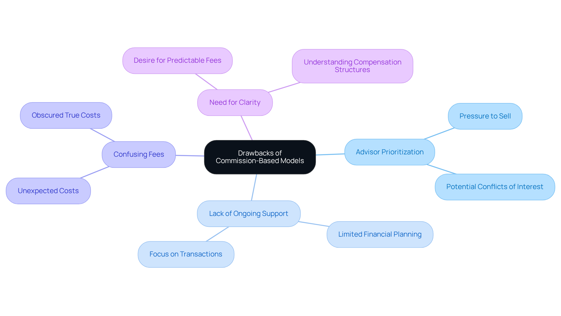 This mindmap illustrates the main issues with commission-based financial advice. Each branch represents a key concern, and the sub-branches provide more detail. Follow the branches to understand how these drawbacks can impact families seeking financial guidance.
