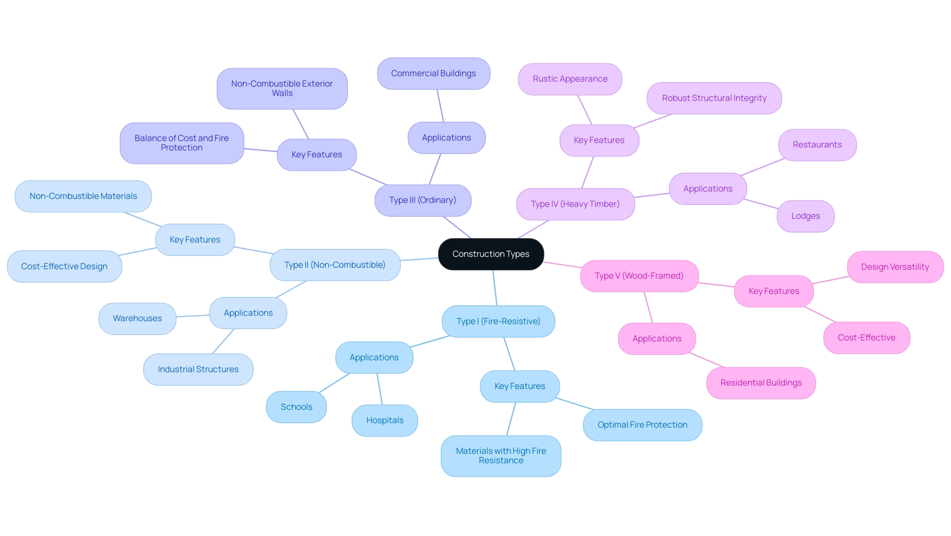 Each branch represents a construction type, with sub-branches detailing features and applications. Colors distinguish each type, and icons illustrate their primary applications.