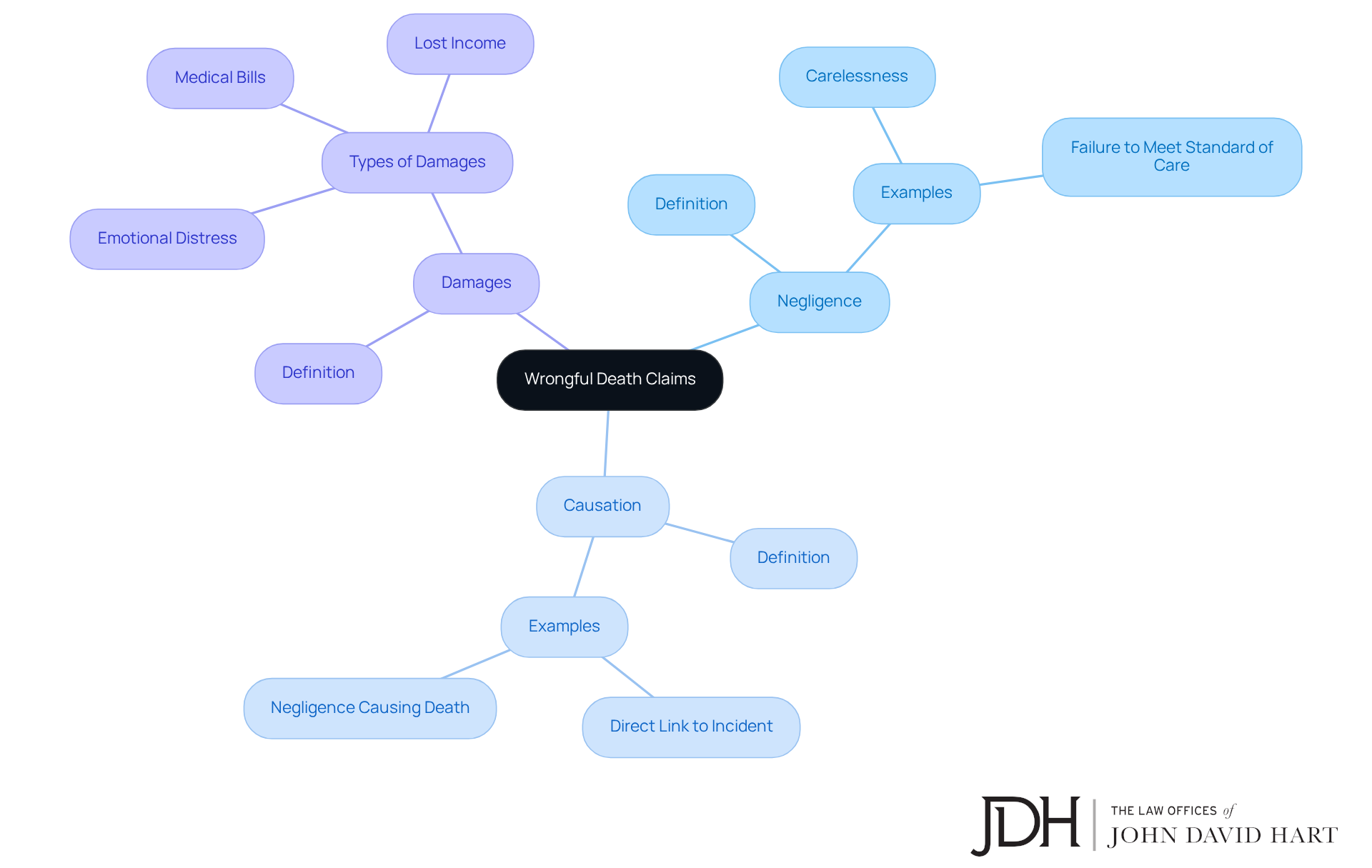 This mindmap starts with the main topic of wrongful death claims at the center. Each branch represents a key element of the claim, and sub-branches provide further details. It's designed to help you quickly understand the important components and how they are connected. This mindmap starts with the main topic of wrongful death claims at the center. Each branch represents a key element of the claim, and sub-branches provide further details. It's designed to help you quickly understand the important components and how they are connected.