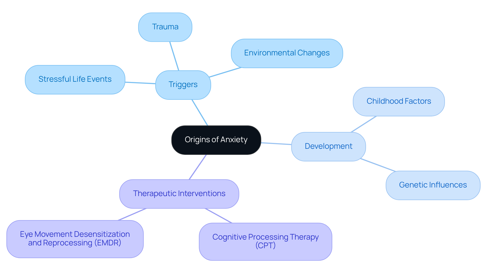This mindmap illustrates the complex web of factors contributing to anxiety. Start at the center with the main topic, then explore the branches to see various triggers, developmental influences, and treatment options. Each branch represents a different aspect of anxiety, helping you understand how they connect. This mindmap illustrates the complex web of factors contributing to anxiety. Start at the center with the main topic, then explore the branches to see various triggers, developmental influences, and treatment options. Each branch represents a different aspect of anxiety, helping you understand how they connect.