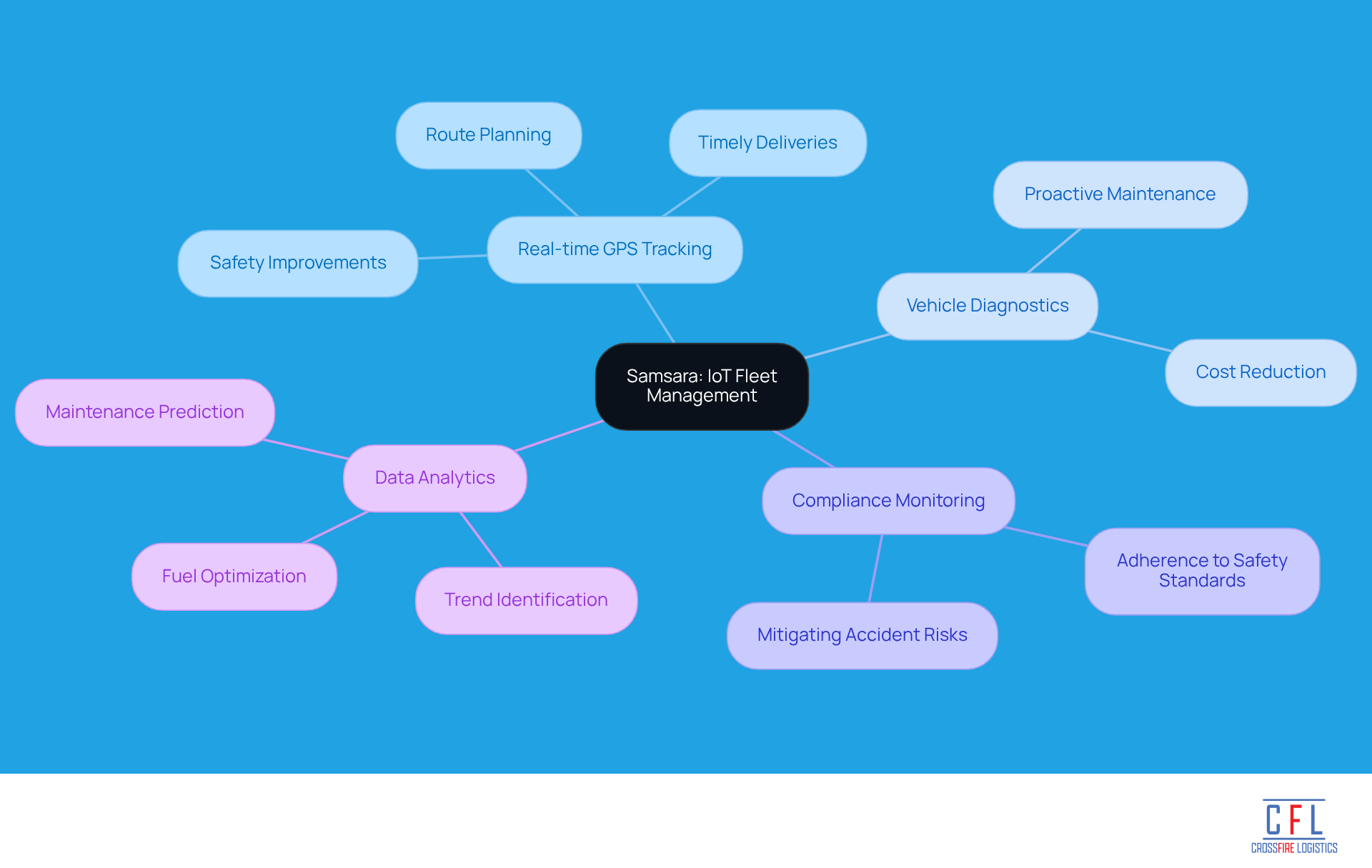 The central node represents Samsara's core offering, while the branches illustrate the main features and their benefits. Each color-coded branch helps you quickly identify different aspects of the solution, making it easier to understand how they contribute to overall fleet management.