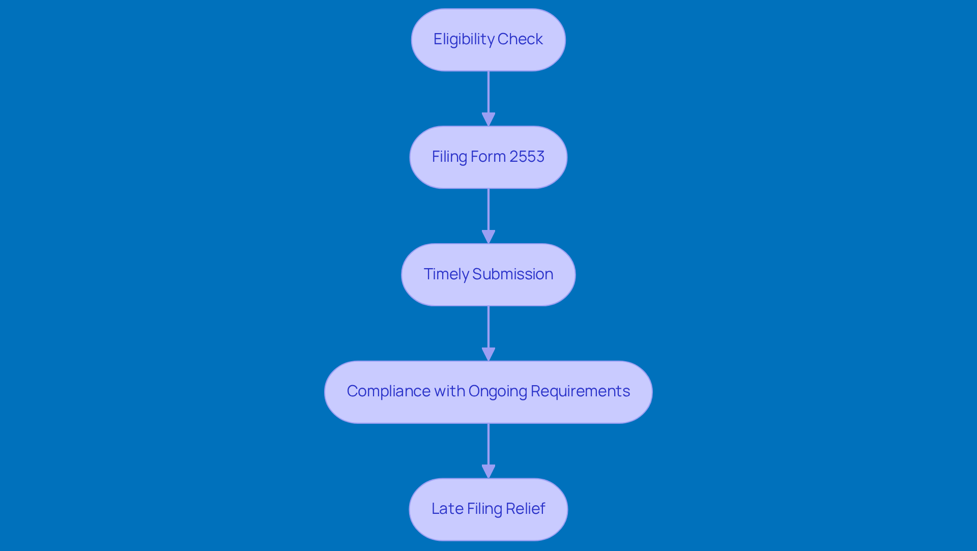 Each box represents a step in the process. Follow the arrows to see how to move from checking eligibility to ensuring compliance after becoming an S Corp.