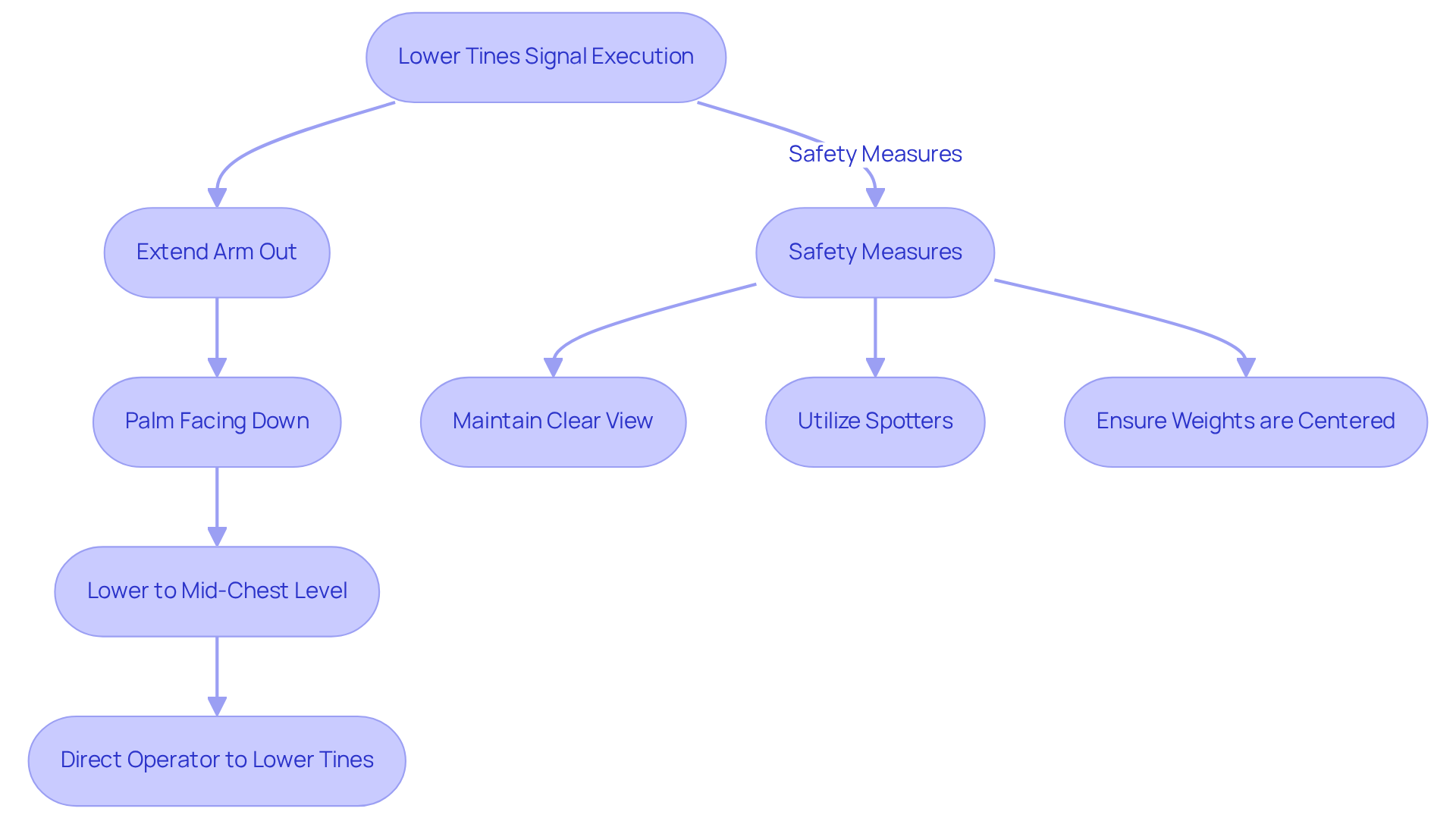 Follow the arrows to see the steps for executing the Lower Tines Signal and the safety measures to take. Each box represents an action or guideline to ensure safe forklift operations.