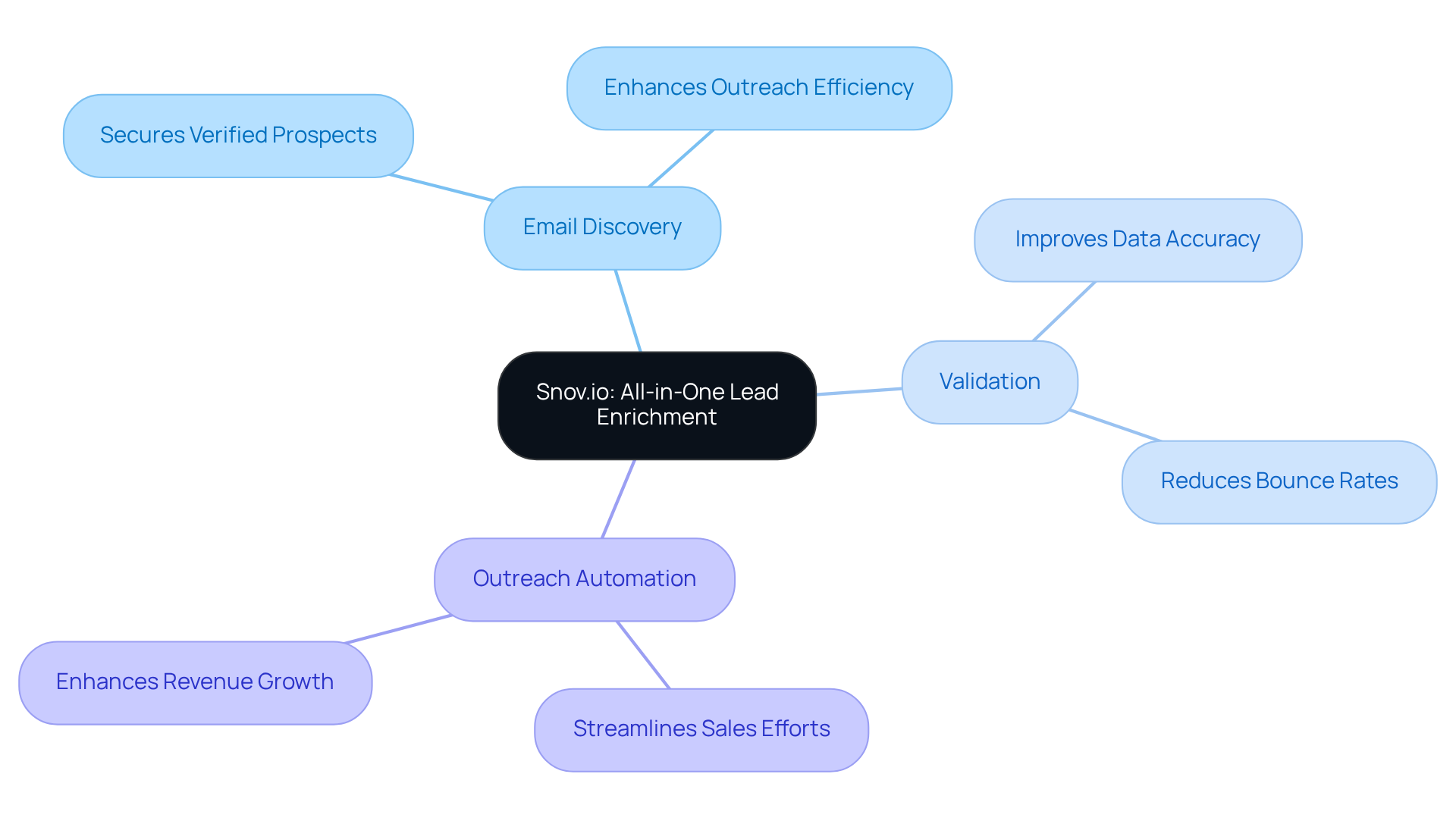 The central node represents Snov.io, while the branches show its key features and how they benefit small and medium-sized businesses in lead generation. The central node represents Snov.io, while the branches show its key features and how they benefit small and medium-sized businesses in lead generation.