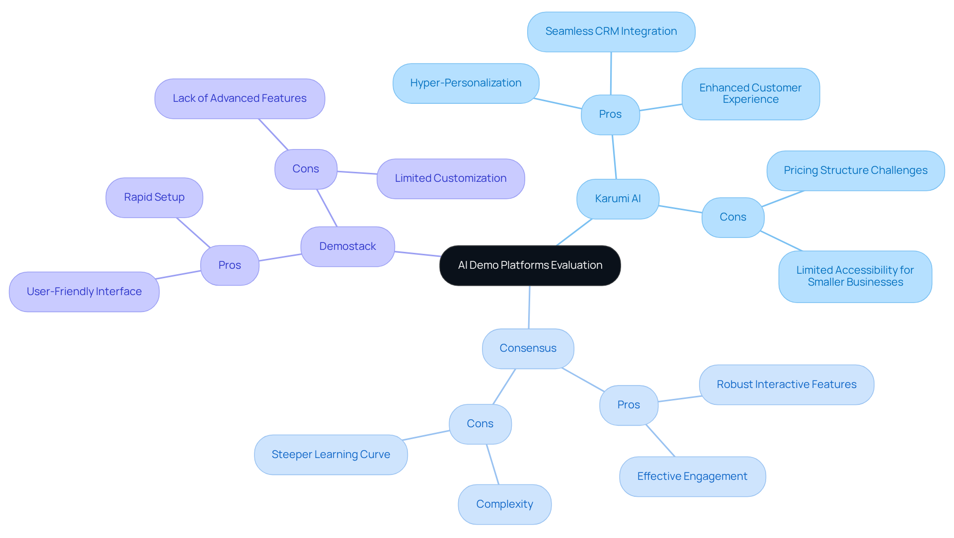 The central node represents the overall topic, while each branch shows a specific platform. Pros and cons are listed under each platform, helping you quickly see what each one offers and where they might fall short.