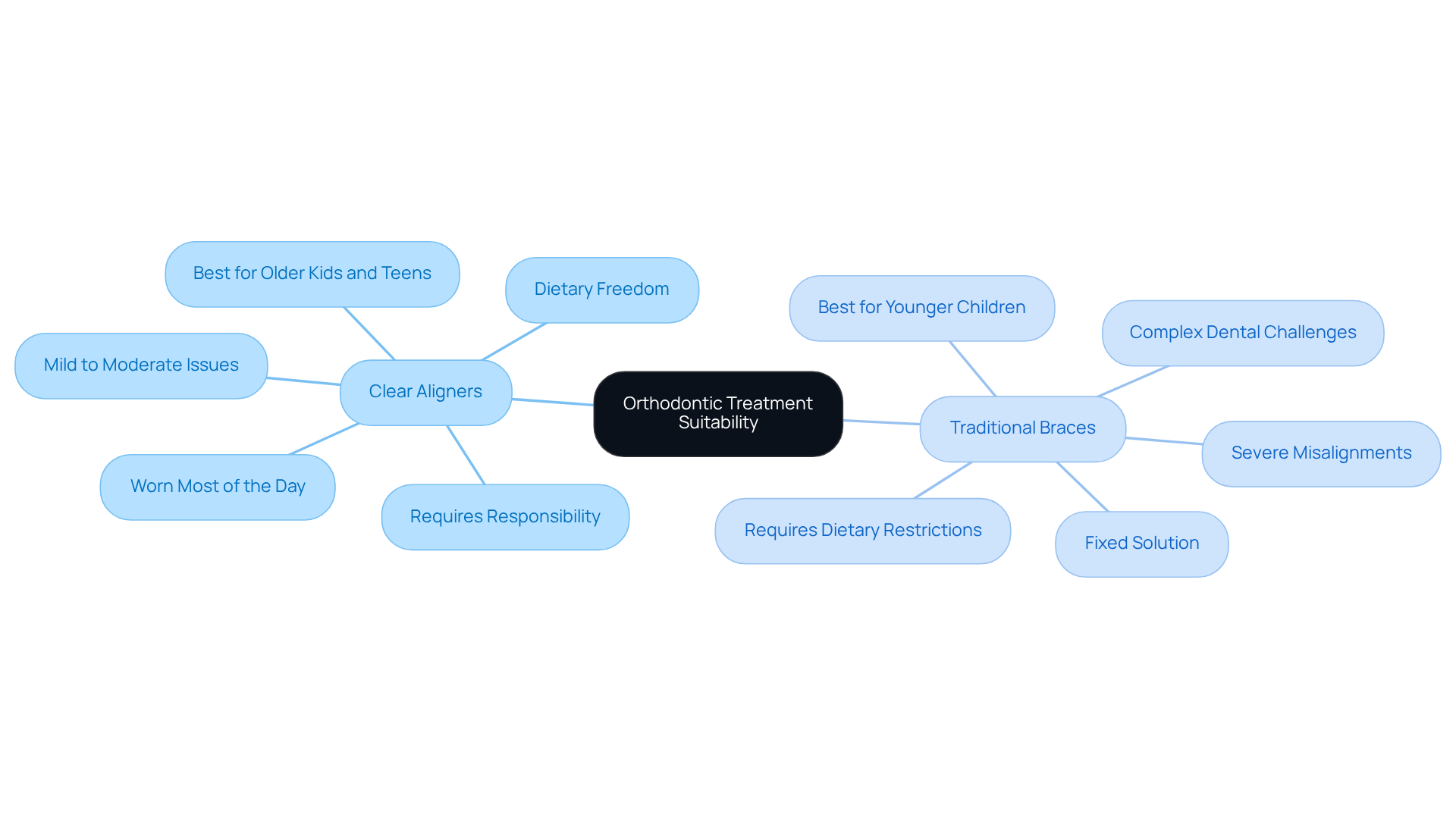 This mindmap shows how different orthodontic treatments are suited for various age groups and dental issues. Start at the center with the main topic, then follow the branches to see which treatments are best for specific ages and conditions.