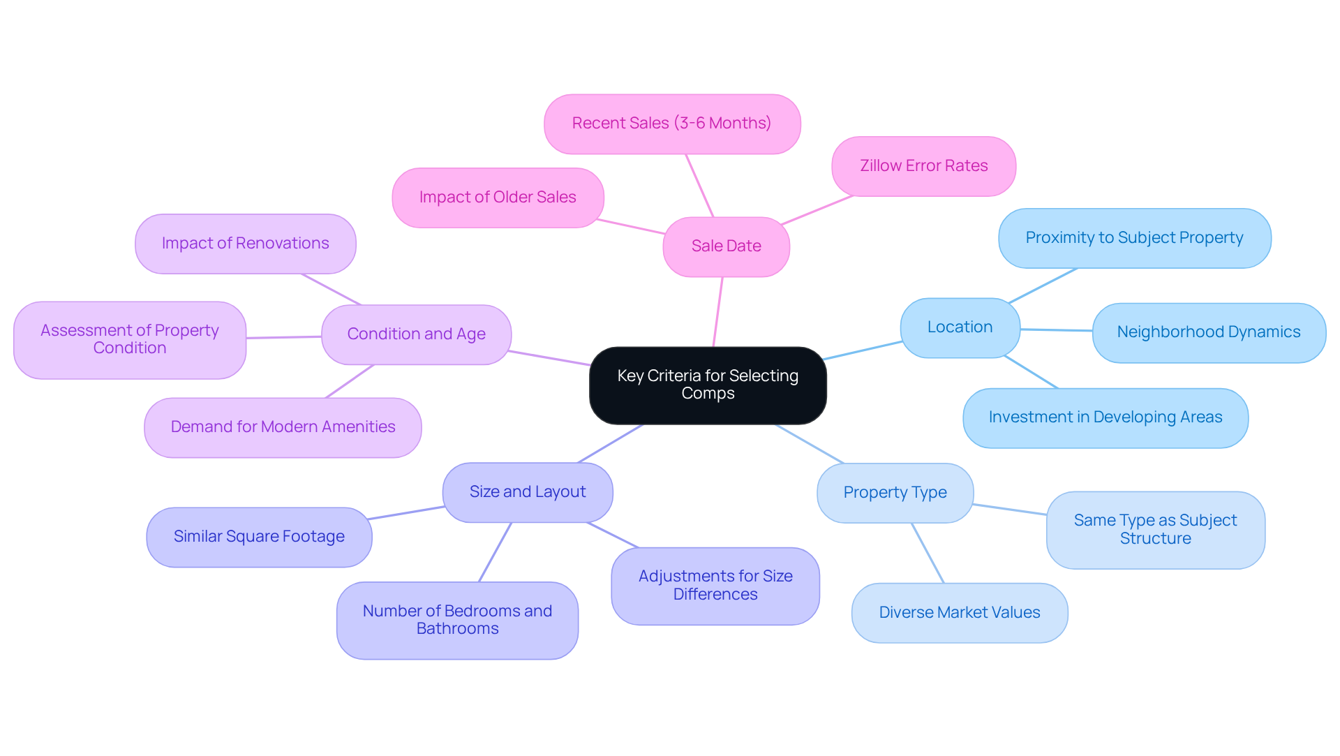 The central node represents the main topic of selecting comparable properties. Each branch shows a key criterion, and the sub-branches provide additional details or considerations for that criterion. This structure helps you see how each aspect contributes to accurate property valuation.