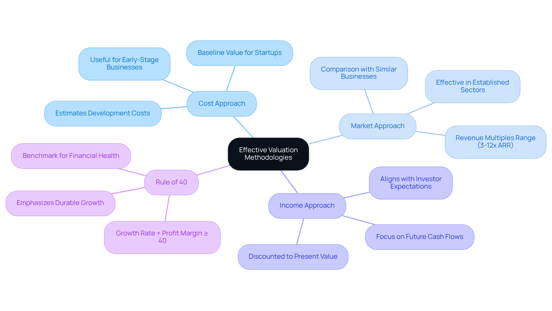 The central node represents the main topic of valuation methodologies. Each branch represents a different approach, and the sub-branches provide details about the advantages and applications of each method. This layout helps you understand how each methodology fits into the broader context of valuing technology firms. The central node represents the main topic of valuation methodologies. Each branch represents a different approach, and the sub-branches provide details about the advantages and applications of each method. This layout helps you understand how each methodology fits into the broader context of valuing technology firms.