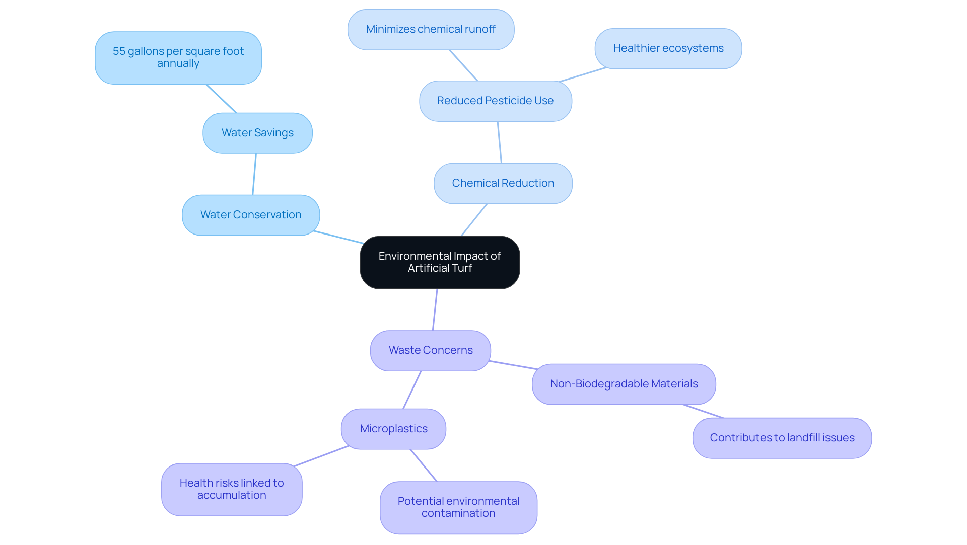 The central node represents the overall topic, while the branches show the key benefits and concerns associated with artificial turf. Each color-coded branch helps you quickly identify the different aspects of sustainability to consider.