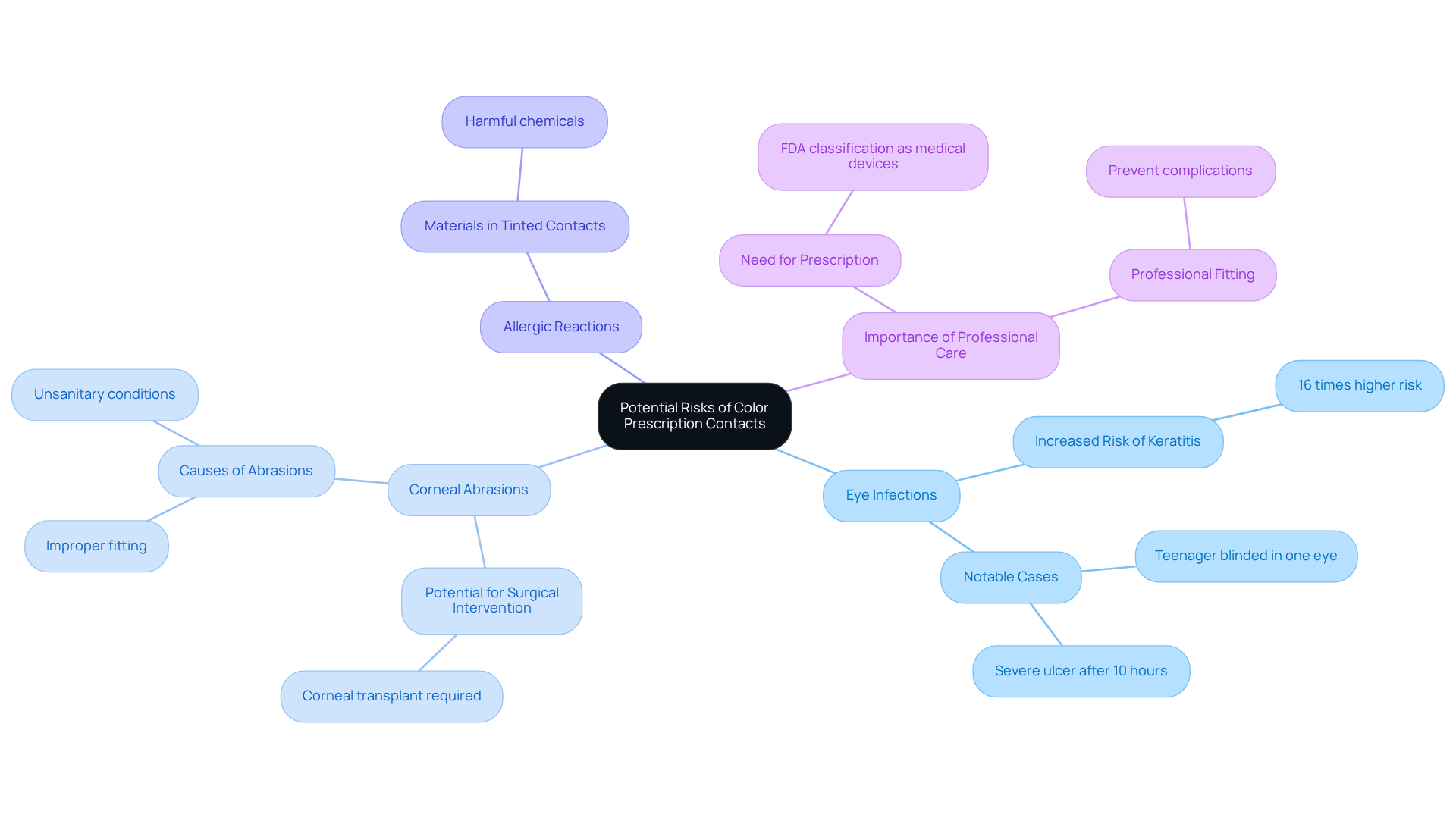 This mindmap outlines the various risks associated with tinted prescription contacts. Each branch represents a different risk category, and the sub-branches provide specific details, examples, and statistics to help you understand the potential consequences of improper use.