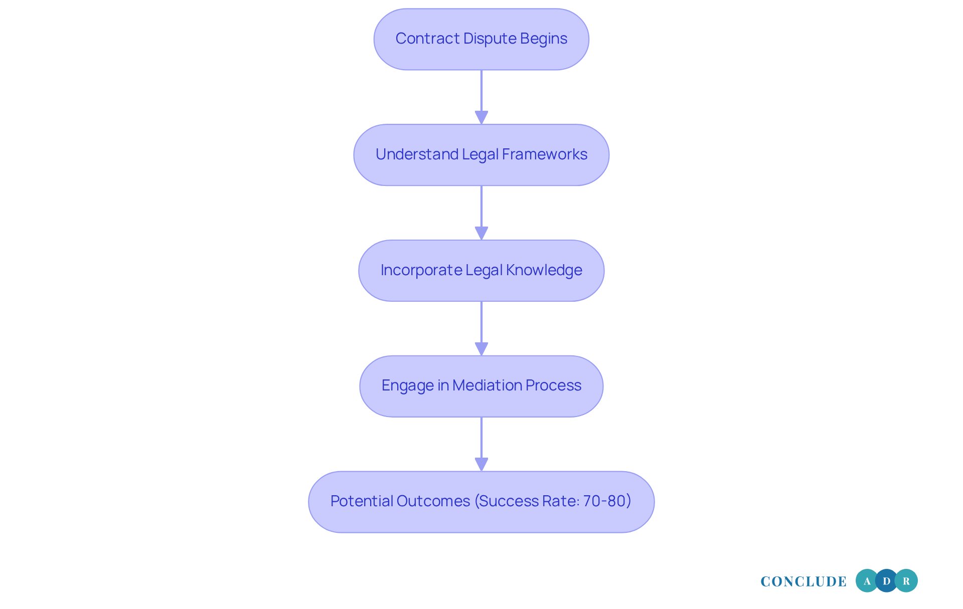 This flowchart outlines the steps from the beginning of a contract dispute to the mediation process and its potential outcomes. Follow the arrows to see how informed mediation can lead to effective resolutions. This flowchart outlines the steps from the beginning of a contract dispute to the mediation process and its potential outcomes. Follow the arrows to see how informed mediation can lead to effective resolutions.