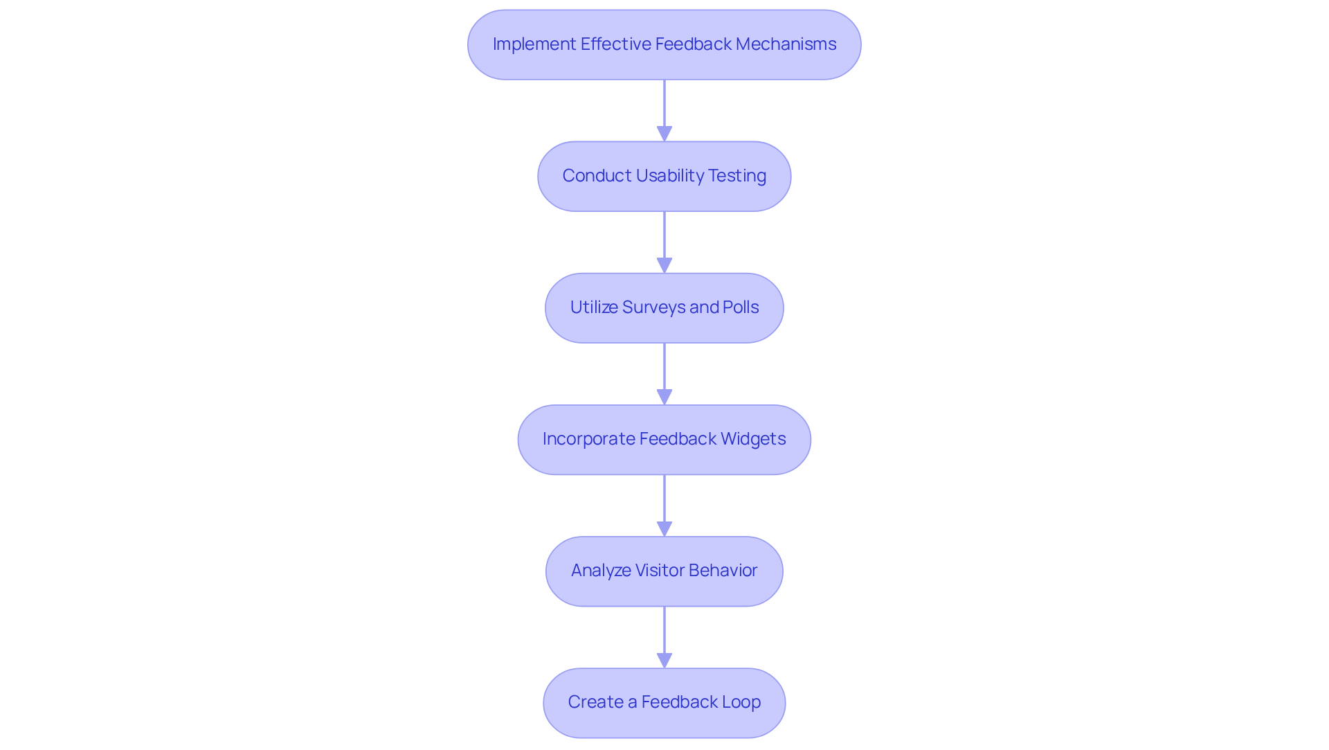 Each box represents a strategy for gathering user feedback. Follow the arrows to see how each step contributes to improving your website's design and user experience.