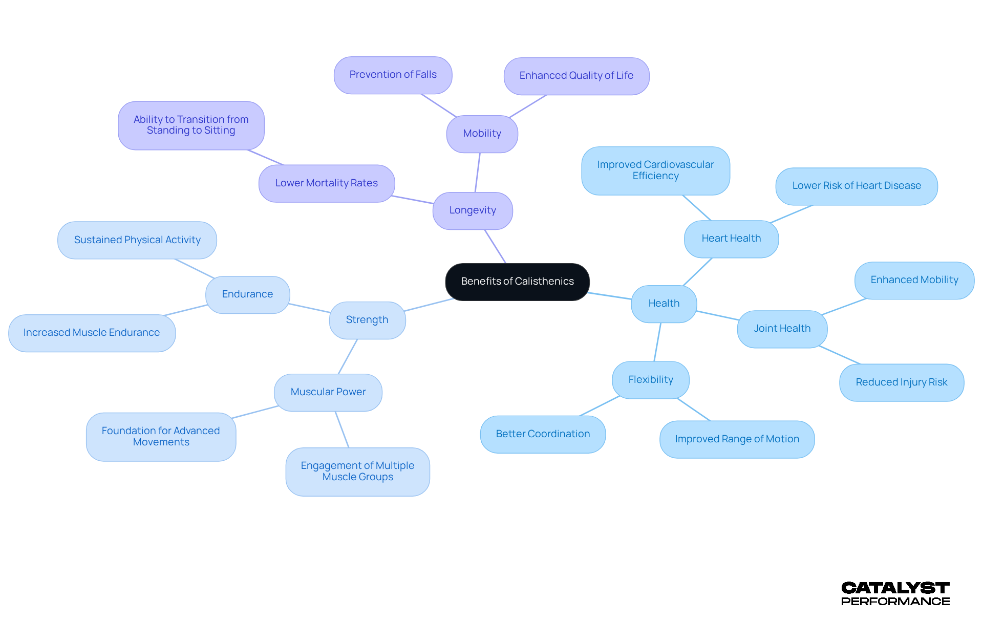 The central node represents the overall benefits of calisthenics, while the branches show specific areas of improvement. Each color-coded branch helps you see how calisthenics contributes to health, strength, and longevity.