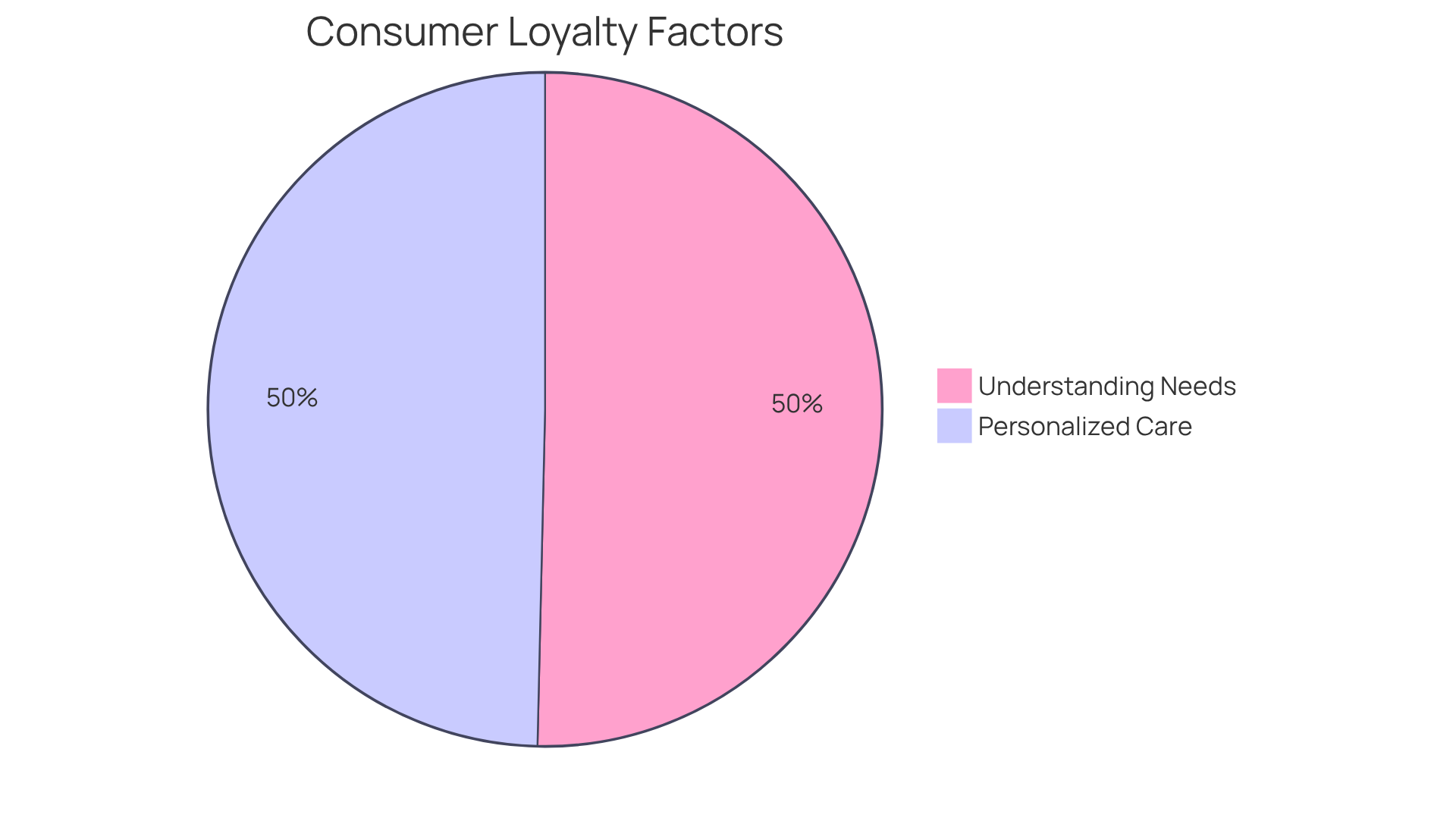 Each slice shows how many consumers believe that factor influences their loyalty to a brand - the bigger the slice, the more important that factor is perceived to be.
