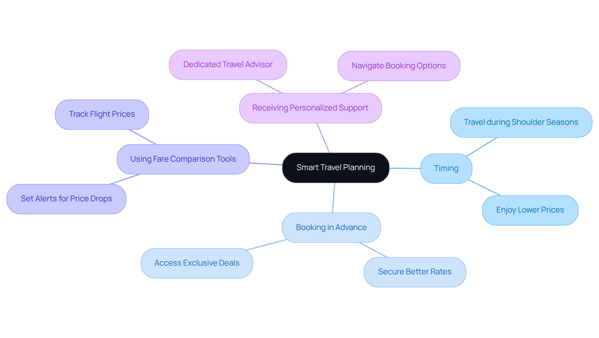The central node represents the main idea, while the branches show different strategies for planning your travel smartly. Each sub-branch provides specific actions or benefits related to that strategy.