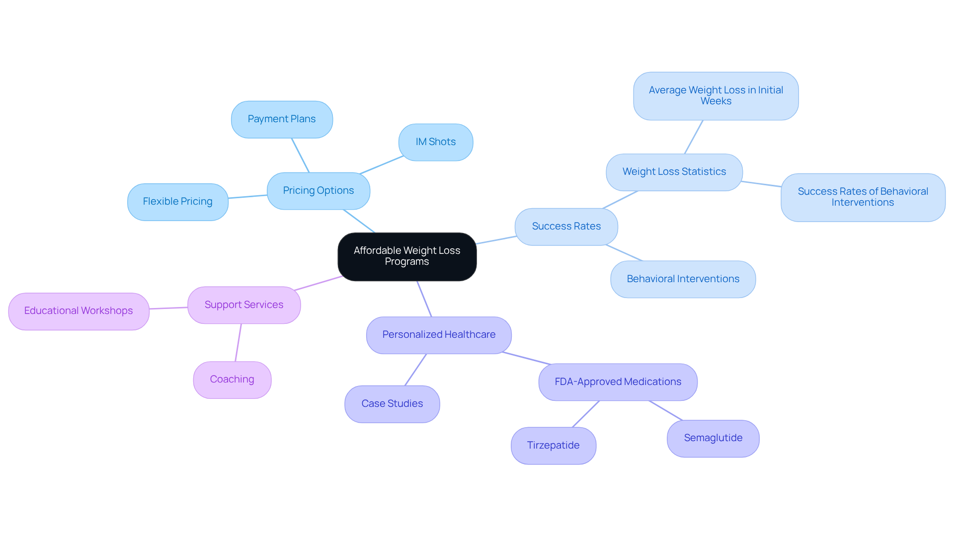 This mindmap starts with the main idea of affordable weight loss programs at the center. Each branch represents a different aspect of the programs, showing how they relate to the overall goal of helping individuals manage their weight effectively and affordably.