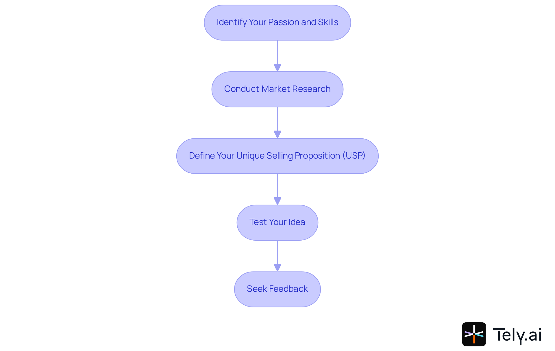 Each box represents a crucial step in the process of refining your business idea. Follow the arrows to see how each step leads to the next, guiding you through the journey of developing a successful business concept.