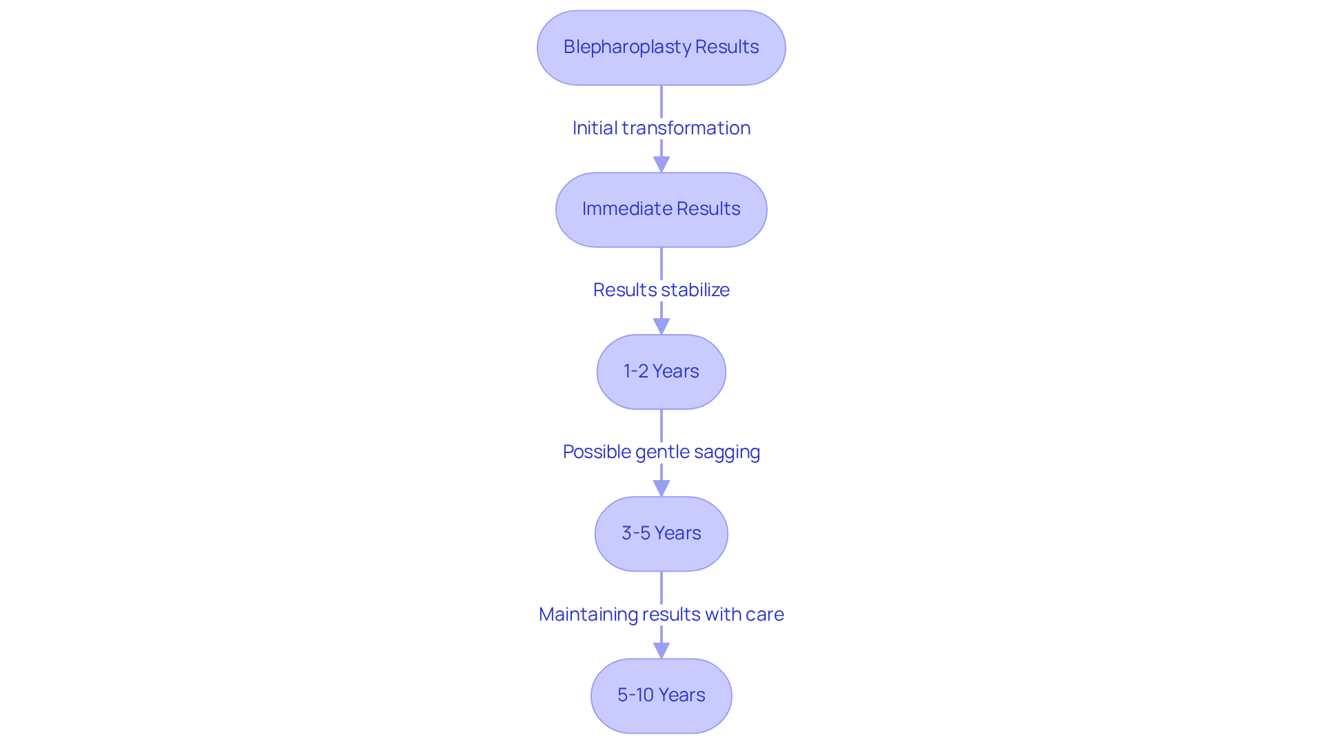 This flowchart illustrates what to expect after blepharoplasty at different stages. Each box shows how results may change over time, helping you understand the journey and the importance of ongoing care.