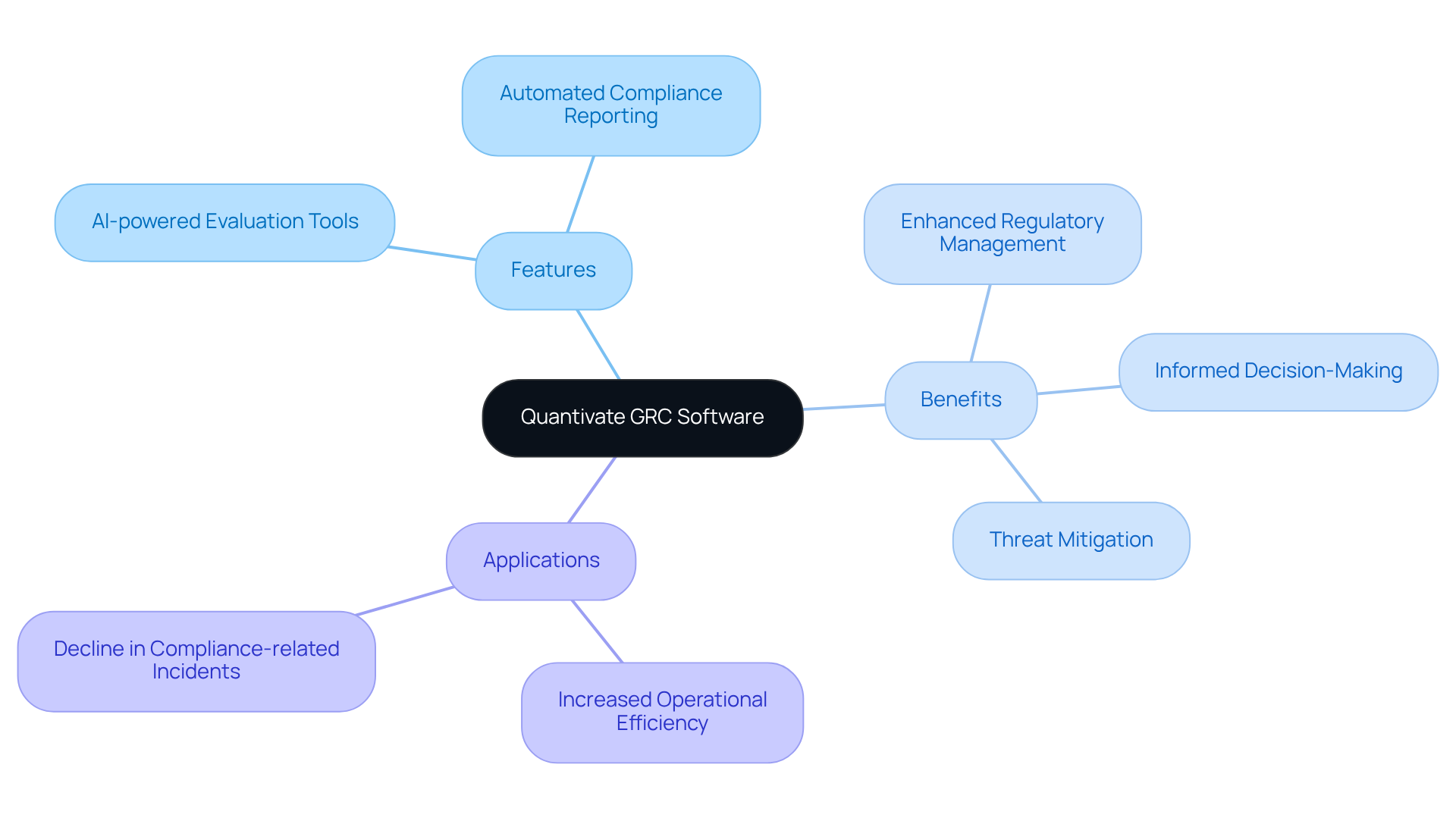 The central node represents the software, with branches showing its key features, benefits, and real-world applications. Each branch helps you see how different aspects contribute to effective governance, risk, and compliance management.