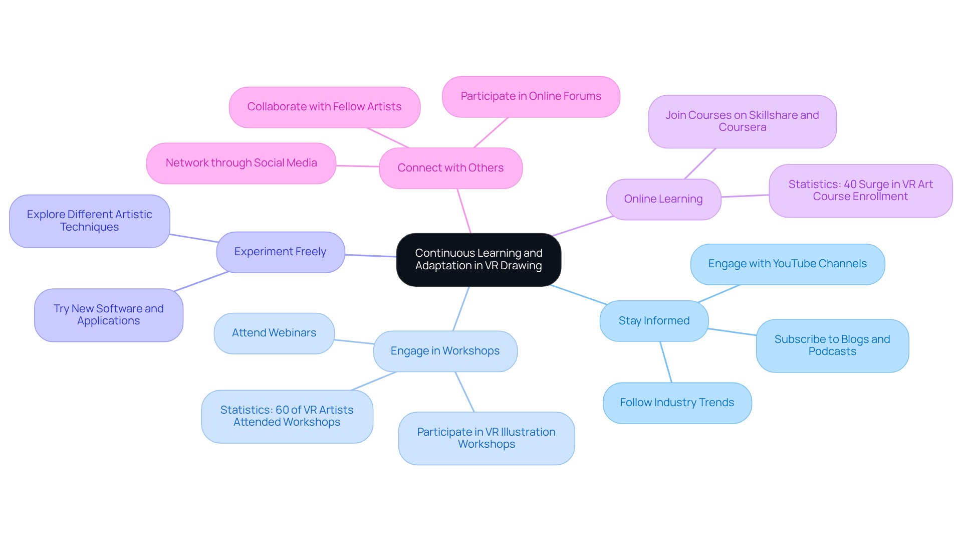 The center represents the main theme of continuous learning in VR drawing. Each branch shows a different strategy to enhance skills, and the sub-branches provide more details on how to implement these strategies.
