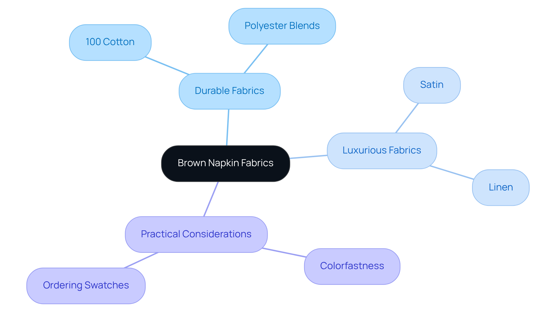 The central node represents the main topic, while branches show different fabric types and their qualities. Each color-coded branch helps you quickly identify categories and their specific attributes.