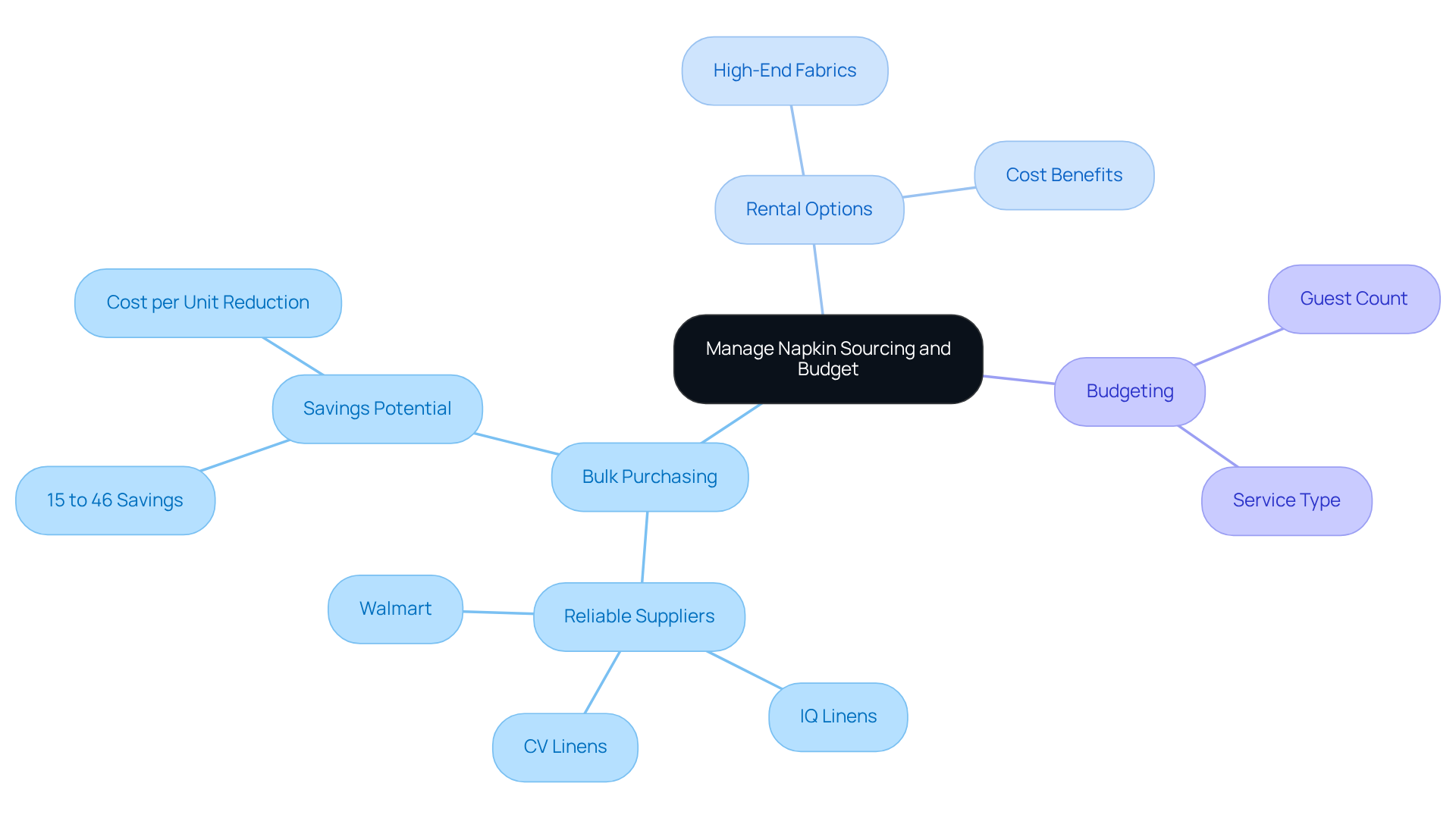 The central node represents the main topic, while the branches show different strategies and considerations. Each color-coded branch helps you quickly identify related ideas, making it easier to plan your sourcing and budgeting.