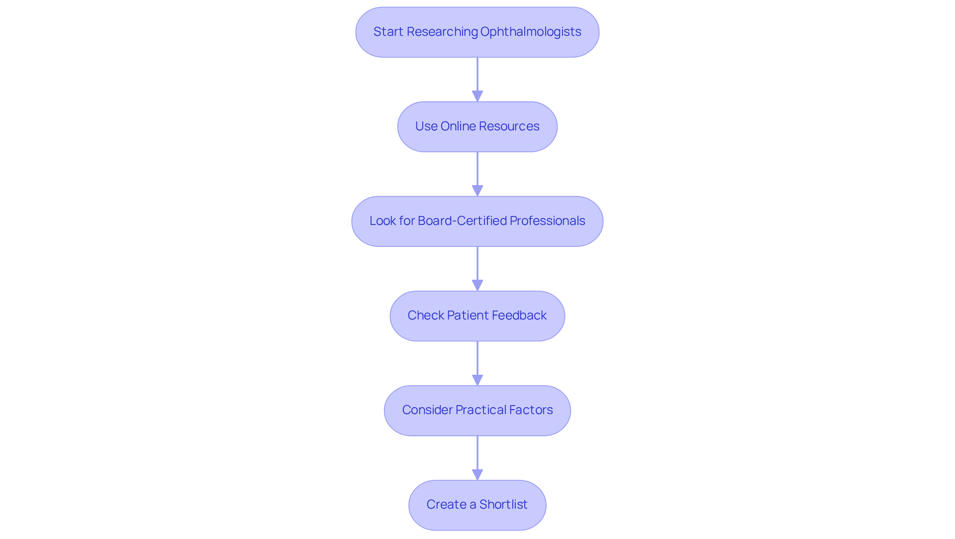 Este diagrama de flujo te guía en el proceso de encontrar al oftalmólogo adecuado. Empieza por la parte superior y sigue las flechas para ver cada paso que debes dar, desde usar recursos en línea hasta crear tu lista de candidatos. Cada recuadro representa una acción importante que te ayudará a tomar una decisión informada. This flowchart guides you through the process of finding the right ophthalmologist. Start at the top and follow the arrows to see each step you should take, from using online resources to creating your shortlist. Each box represents an important action to help you make an informed choice.