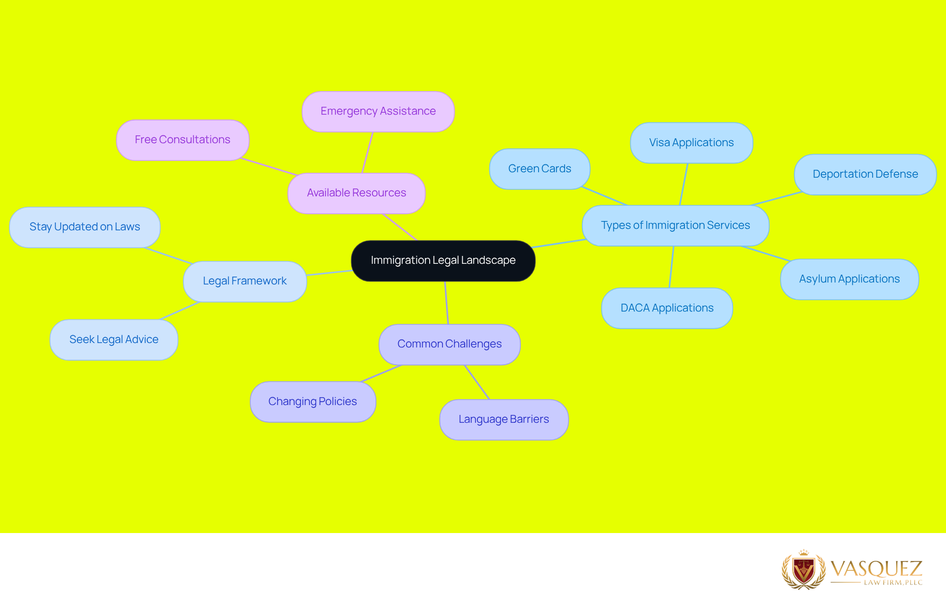This mindmap helps you visualize the complex world of immigration law. Start at the center with the main topic, then follow the branches to explore different types of services, legal considerations, challenges faced, and resources available to assist you. Each branch represents a key area, making it easier to understand how they connect and what support is available. This mindmap helps you visualize the complex world of immigration law. Start at the center with the main topic, then follow the branches to explore different types of services, legal considerations, challenges faced, and resources available to assist you. Each branch represents a key area, making it easier to understand how they connect and what support is available.