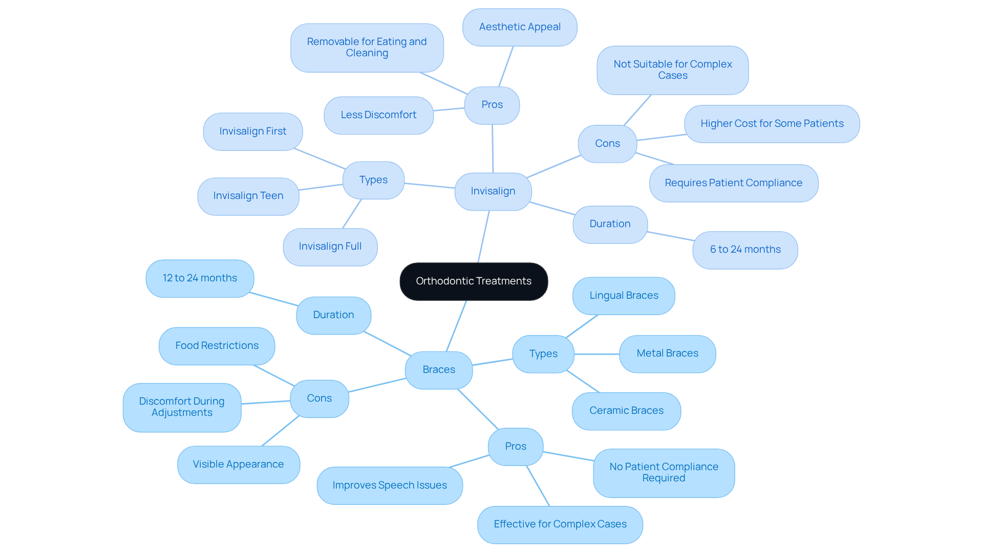 This mindmap helps you explore the two main orthodontic treatment options. Each branch shows key information about braces and Invisalign, including their types, treatment duration, advantages, and disadvantages. Use this to decide which option might be best for your child's needs.