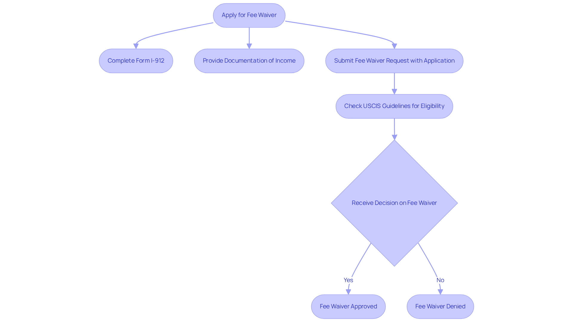 This flowchart guides you through the process of applying for a fee waiver. Start at the top and follow the arrows down to see each step you need to take to ease your financial burden while applying for a marriage green card.
