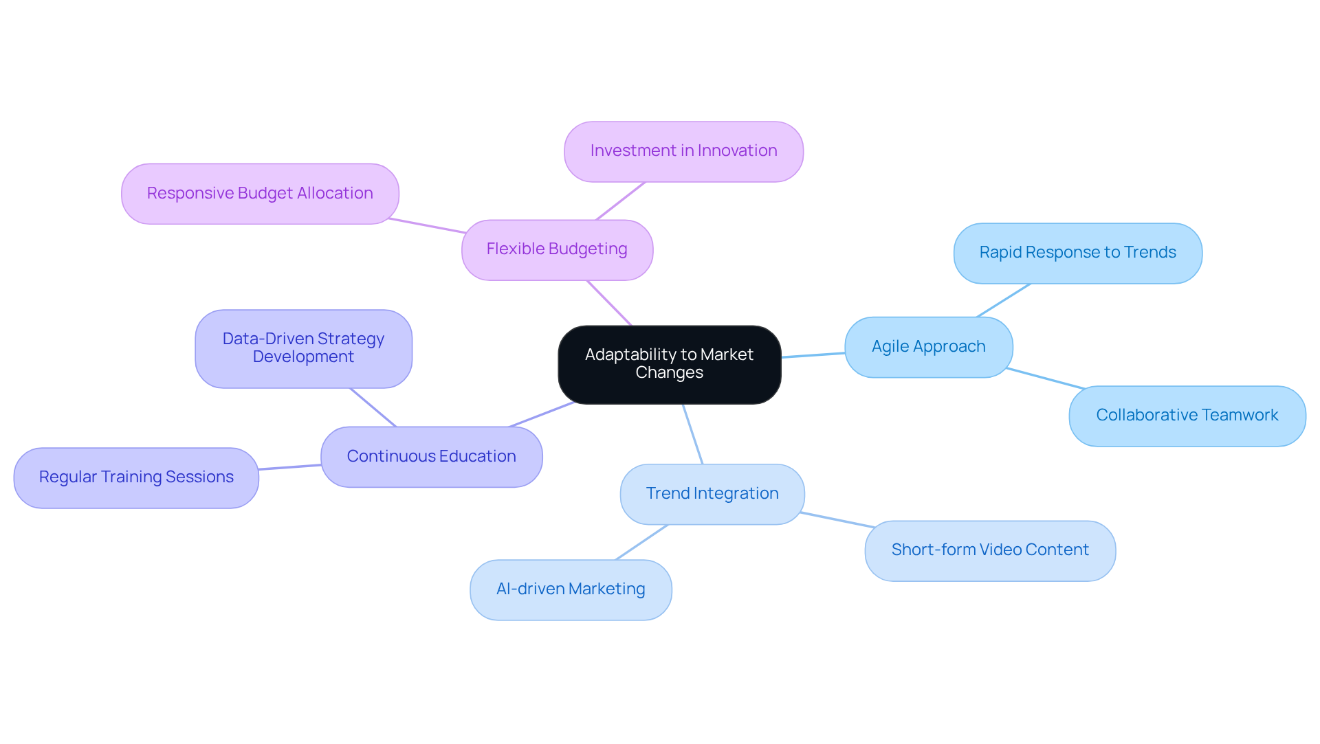 Start at the center with the main idea of adaptability, then explore the branches that show how the agency responds to market changes. Each branch represents a strategy or action that contributes to their success.