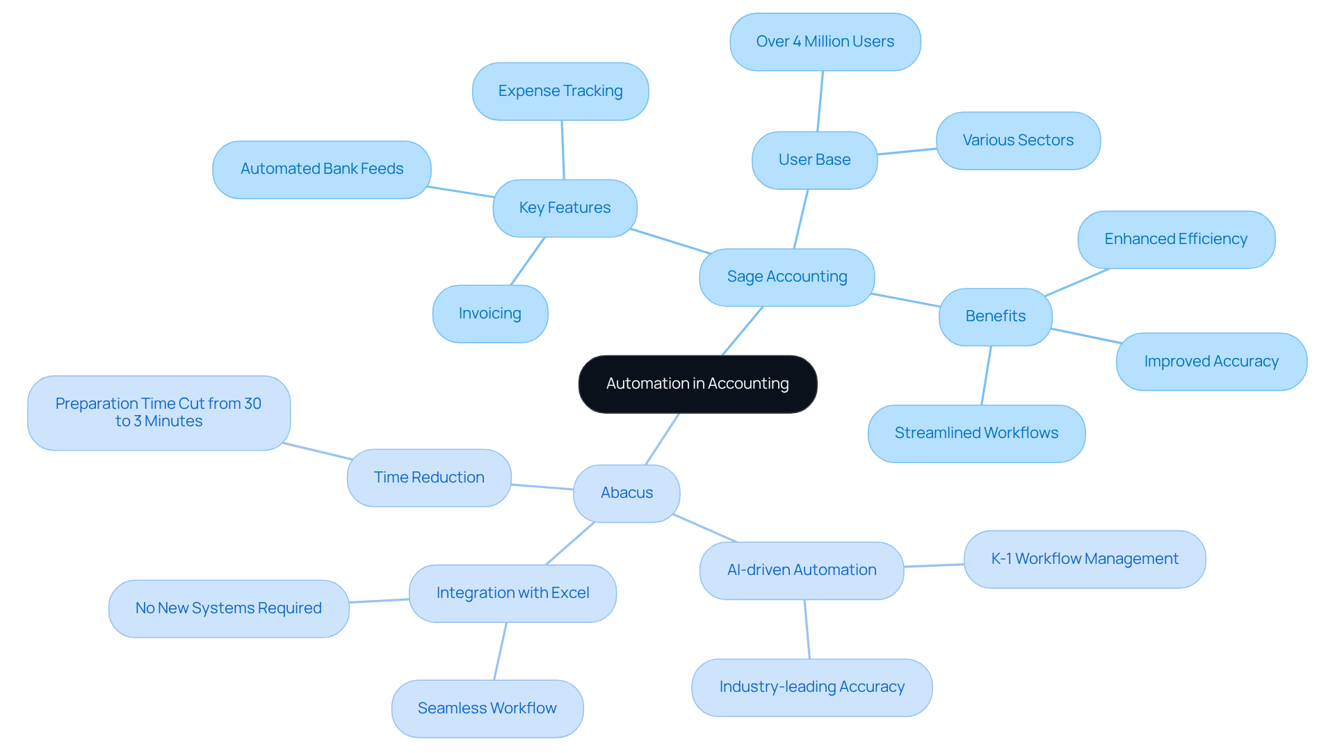 The central node represents the main theme of automation in accounting. Each branch shows a different software solution, with further branches detailing their features and benefits. This layout helps visualize how each tool enhances efficiency in tax preparation. The central node represents the main theme of automation in accounting. Each branch shows a different software solution, with further branches detailing their features and benefits. This layout helps visualize how each tool enhances efficiency in tax preparation.