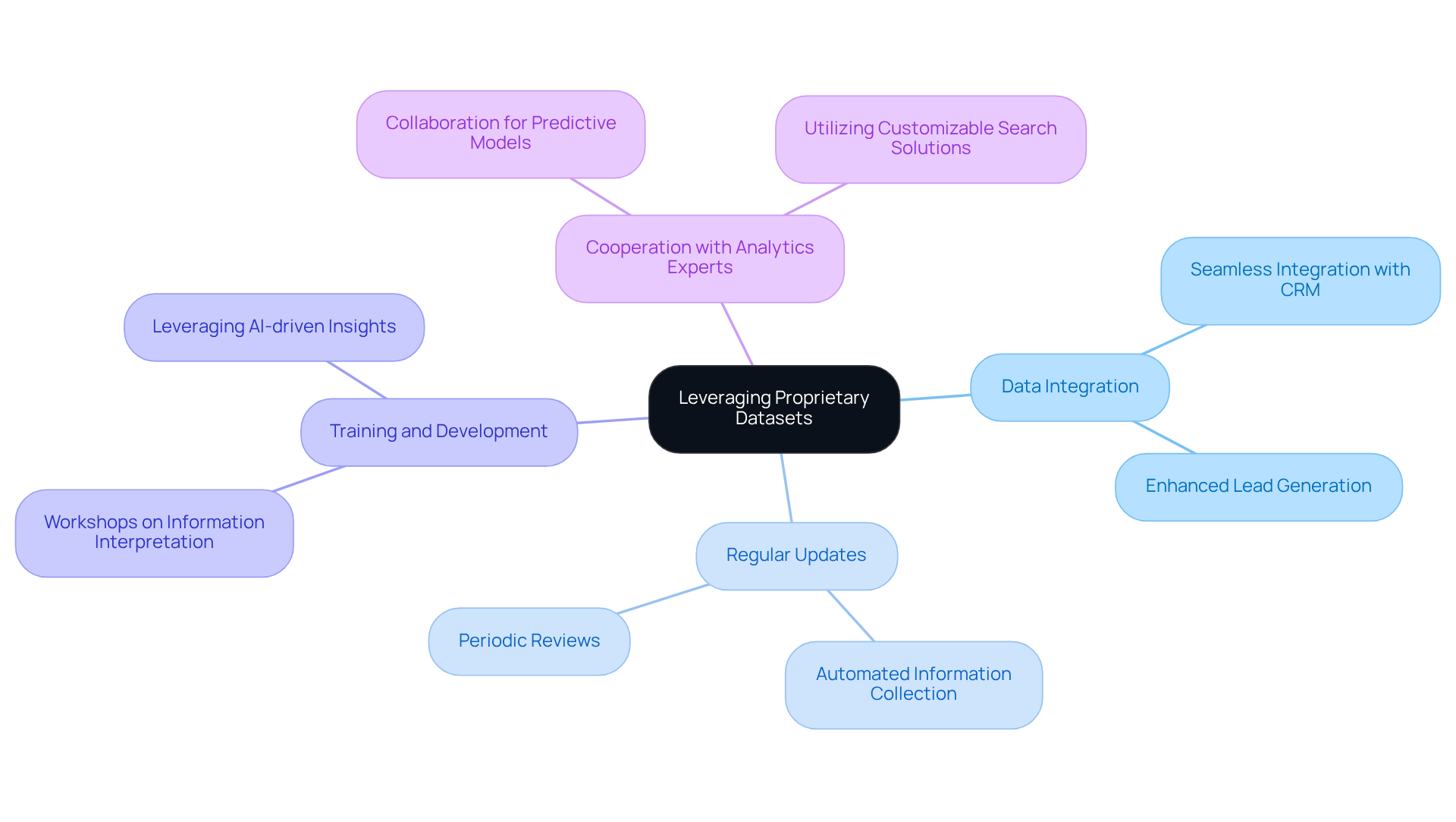 The central node represents the main goal, and each branch shows a different strategy to achieve it. The sub-branches provide detailed actions or benefits related to each strategy, helping you see how everything connects. The central node represents the main goal, and each branch shows a different strategy to achieve it. The sub-branches provide detailed actions or benefits related to each strategy, helping you see how everything connects.