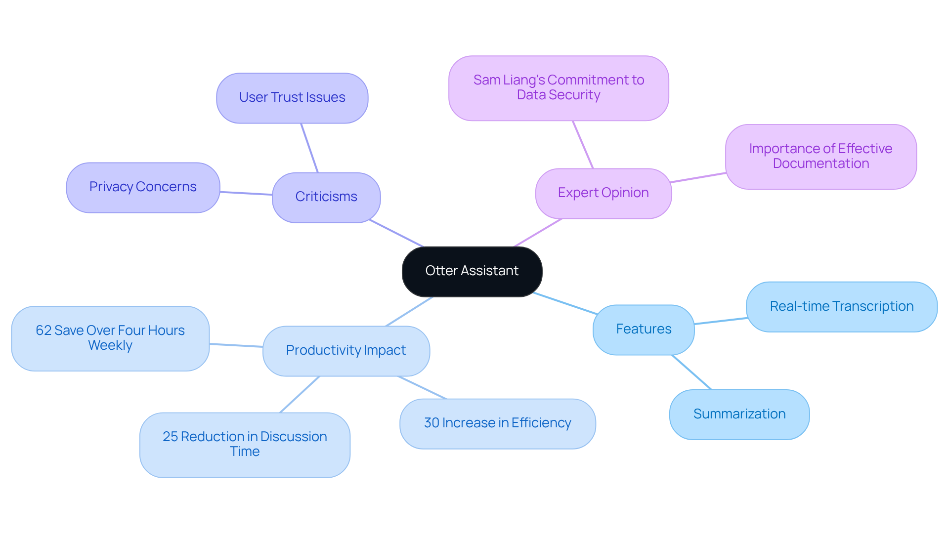 The central node represents Otter Assistant, with branches showing its features, productivity benefits, criticisms, and expert insights. Each branch helps you understand different aspects of the tool and how they contribute to its overall effectiveness.