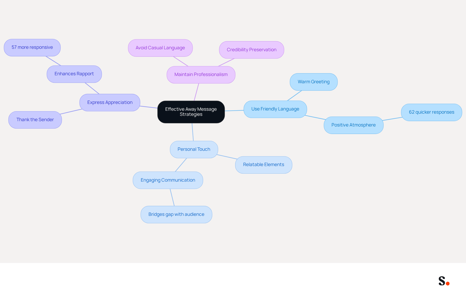 This mindmap shows different strategies for creating an engaging away message. Each branch represents a strategy, and the sub-branches highlight key points that explain why each strategy is important. Follow the branches to see how each strategy contributes to better communication.