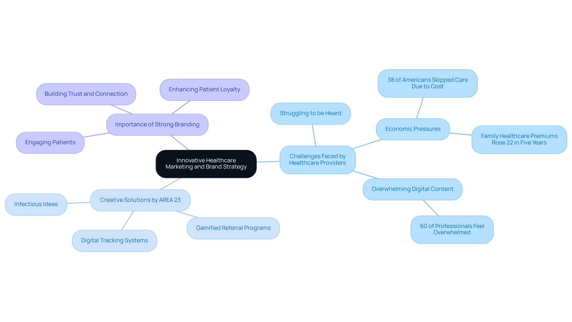 Start at the center with the main theme, then explore the branches to see the challenges, solutions, and the significance of branding in healthcare. Each branch represents a key aspect of how AREA 23 supports healthcare providers.