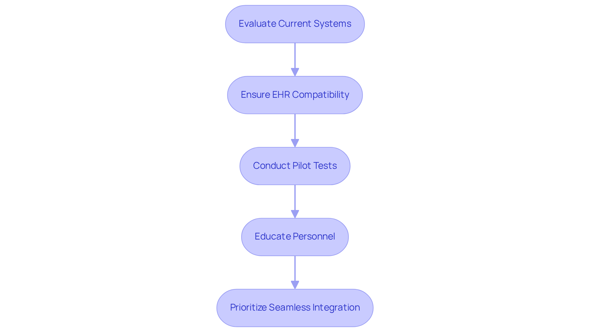 Each box represents a step in the integration process. Follow the arrows to see how each step leads to the next, ensuring a smooth transition to enhanced security measures. Each box represents a step in the integration process. Follow the arrows to see how each step leads to the next, ensuring a smooth transition to enhanced security measures.
