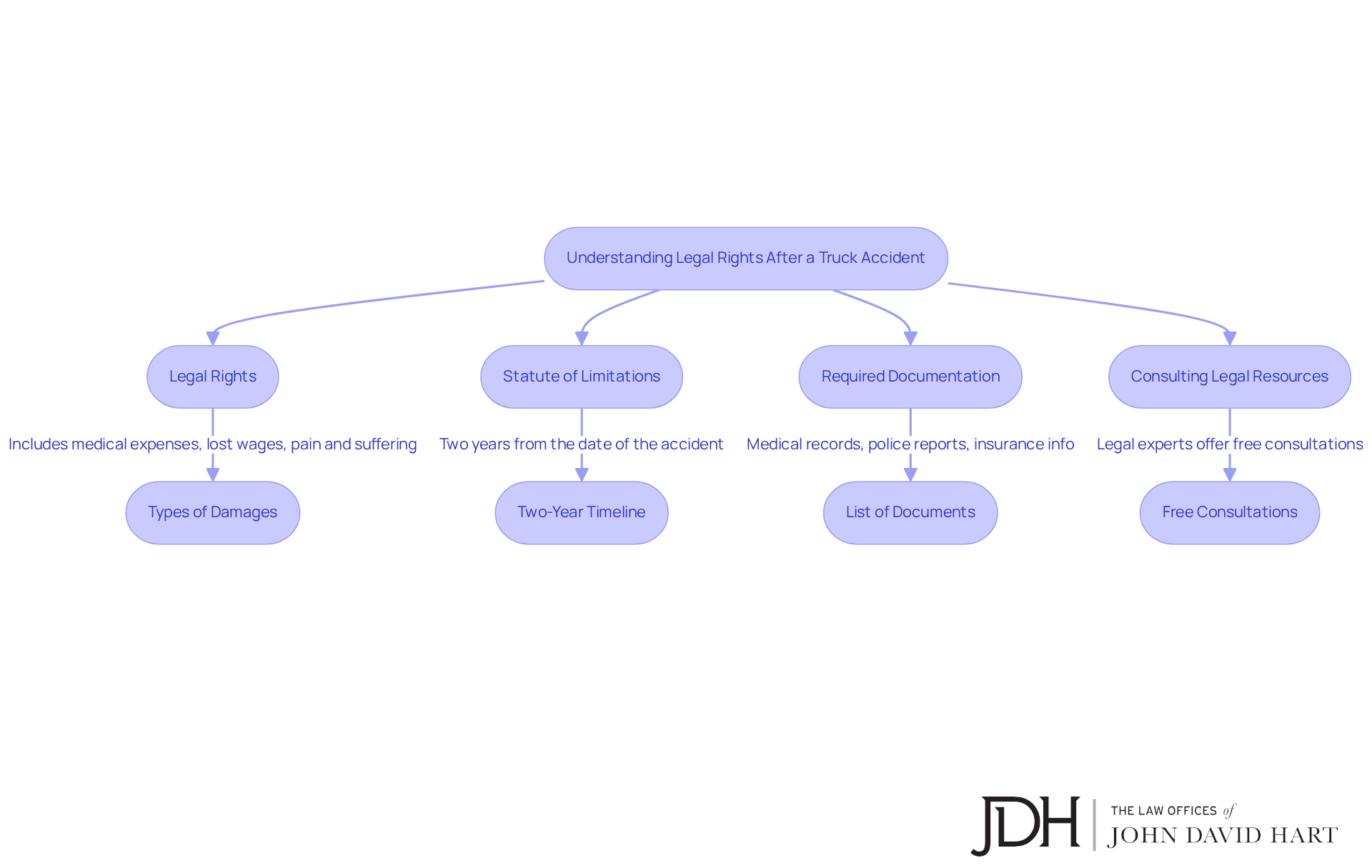 This flowchart guides you through understanding your legal rights and what you need to do after a truck accident. Each box represents a key area to focus on, helping you see the steps you need to take to secure your compensation.