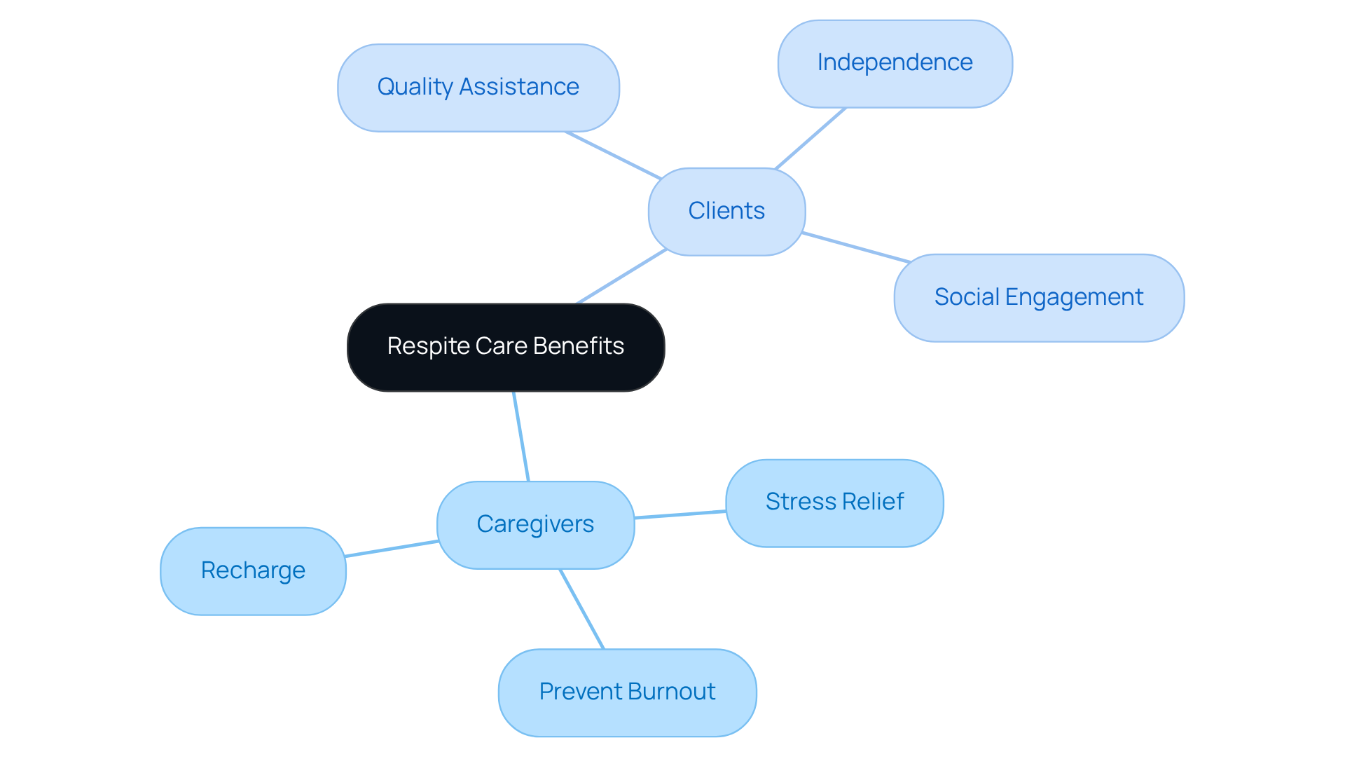 The central node represents respite care, with branches showing how it benefits caregivers and clients. Each sub-branch details specific advantages, illustrating the overall positive impact of respite care.