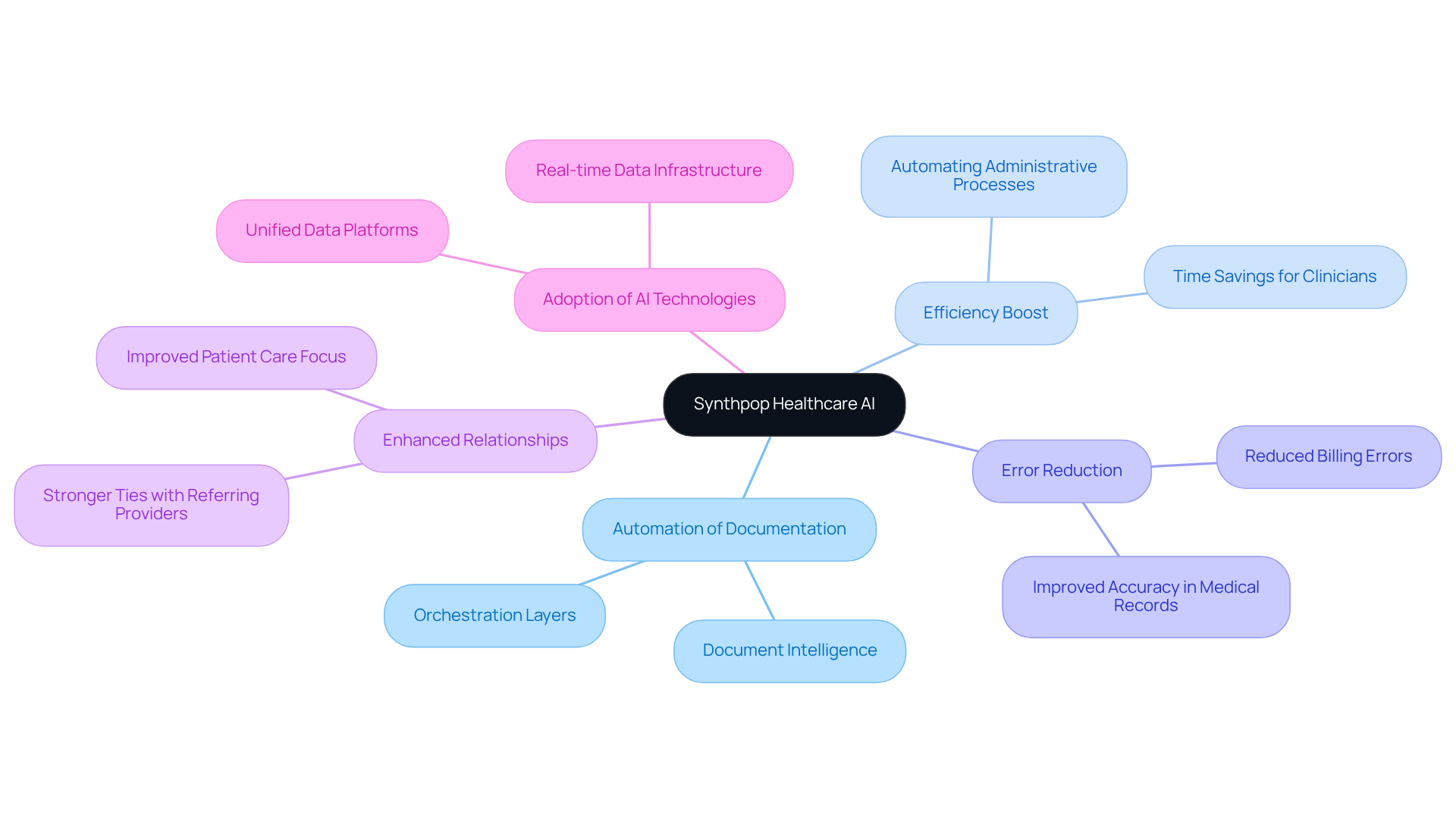 The central node represents Synthpop Healthcare AI, while the branches illustrate its various benefits and features. Each color-coded branch helps you see how different aspects contribute to the overall impact on healthcare documentation. The central node represents Synthpop Healthcare AI, while the branches illustrate its various benefits and features. Each color-coded branch helps you see how different aspects contribute to the overall impact on healthcare documentation.