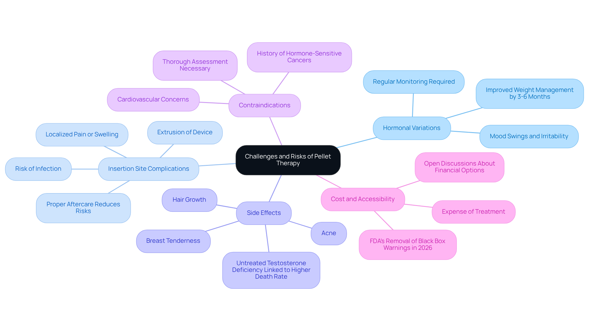 This mindmap starts with the main topic in the center and branches out to show different challenges related to pellet therapy. Each branch represents a specific concern, and the sub-branches provide more details. This way, you can easily see how each challenge connects to the overall topic.