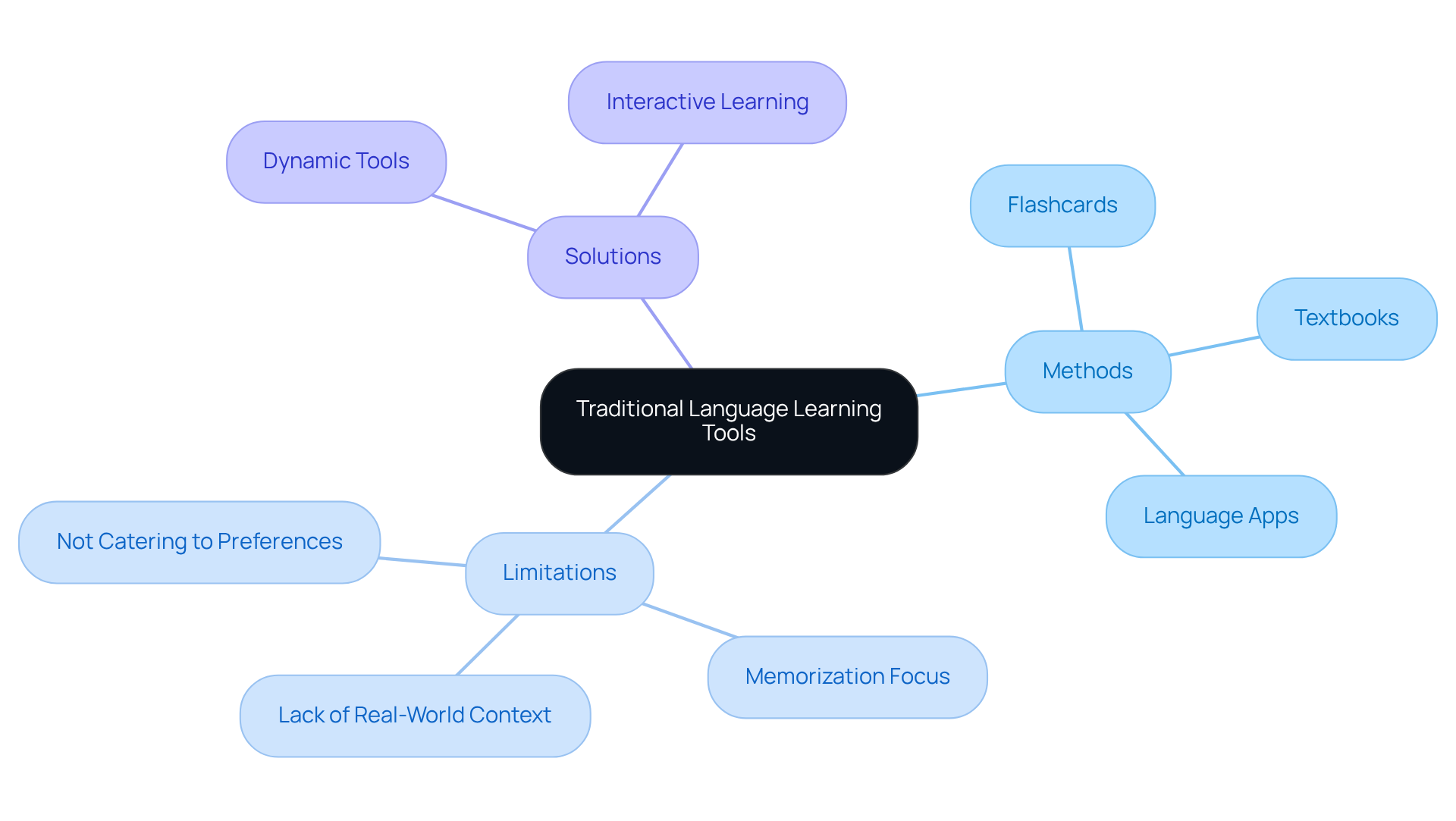 The central node represents the main topic, while branches show different methods and their limitations. Each color-coded branch helps you see how these tools relate to the challenges faced by young learners.