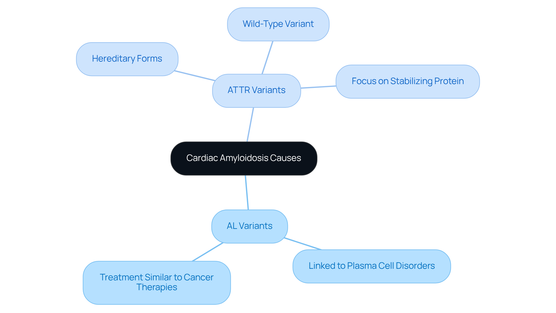The central node represents the main topic, while the branches show the two types of cardiac amyloidosis. Each sub-branch provides more detail about causes and treatment approaches, helping you understand how they relate to each other.
