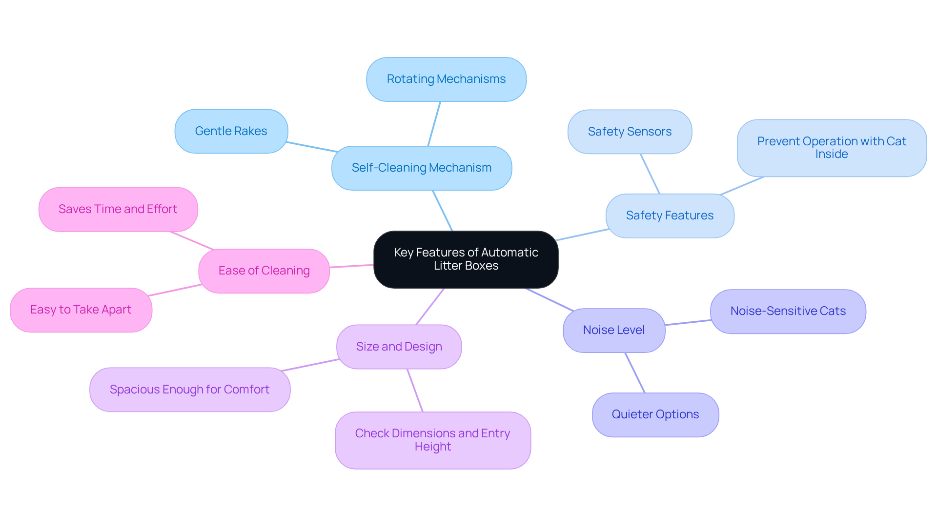 The central node shows the main topic, while each branch represents a specific feature to consider when choosing an automatic litter box. This layout helps you understand what aspects are important to evaluate. The central node shows the main topic, while each branch represents a specific feature to consider when choosing an automatic litter box. This layout helps you understand what aspects are important to evaluate.
