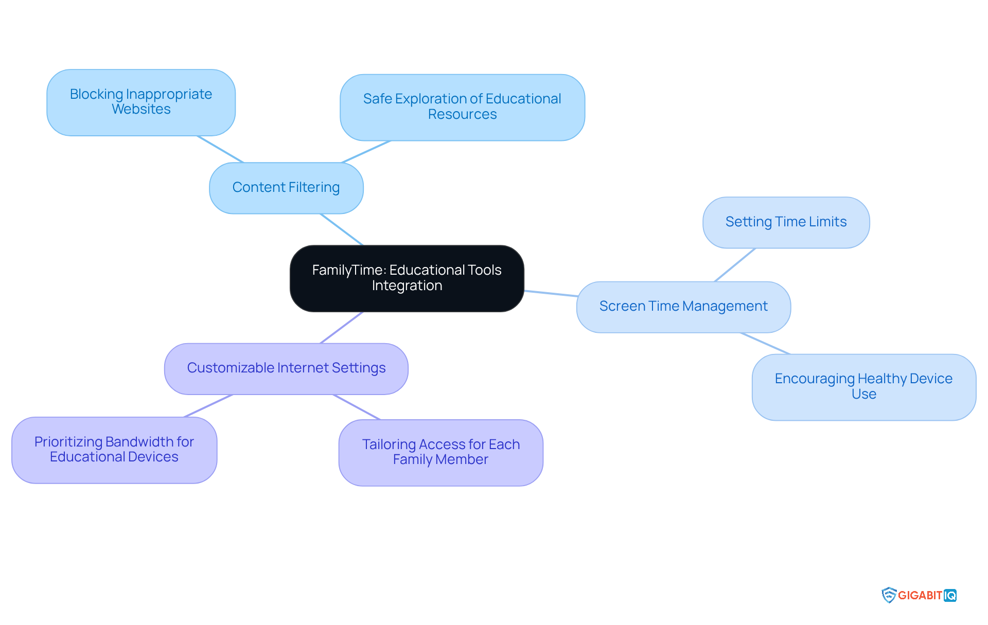 The center represents FamilyTime's mission, and each branch shows a feature that supports this mission. The sub-branches explain how those features benefit families and children. The center represents FamilyTime's mission, and each branch shows a feature that supports this mission. The sub-branches explain how those features benefit families and children.