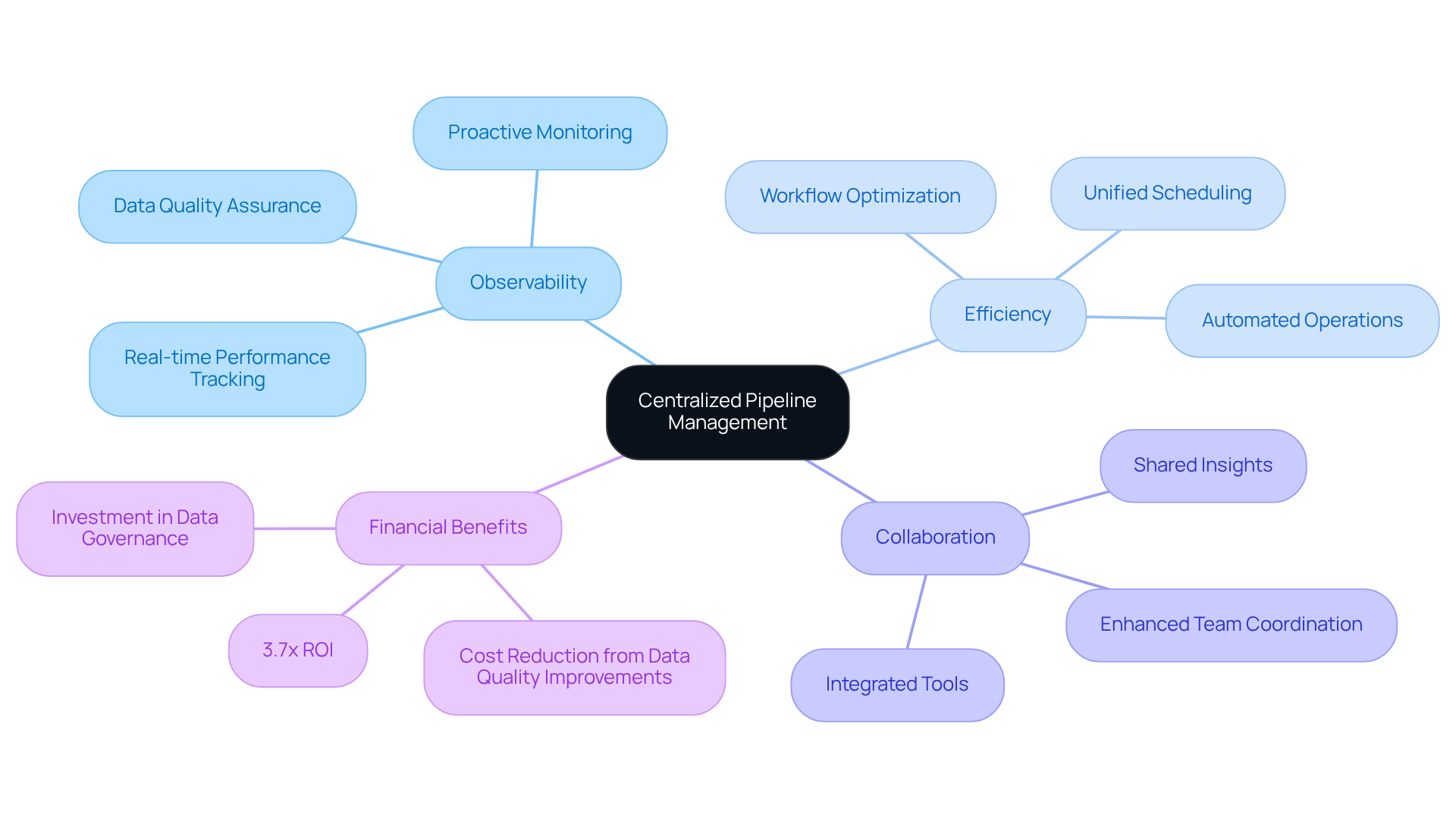 The central node represents the main concept, while the branches show the key benefits and components. Each sub-branch provides more detail, helping you understand how everything connects.