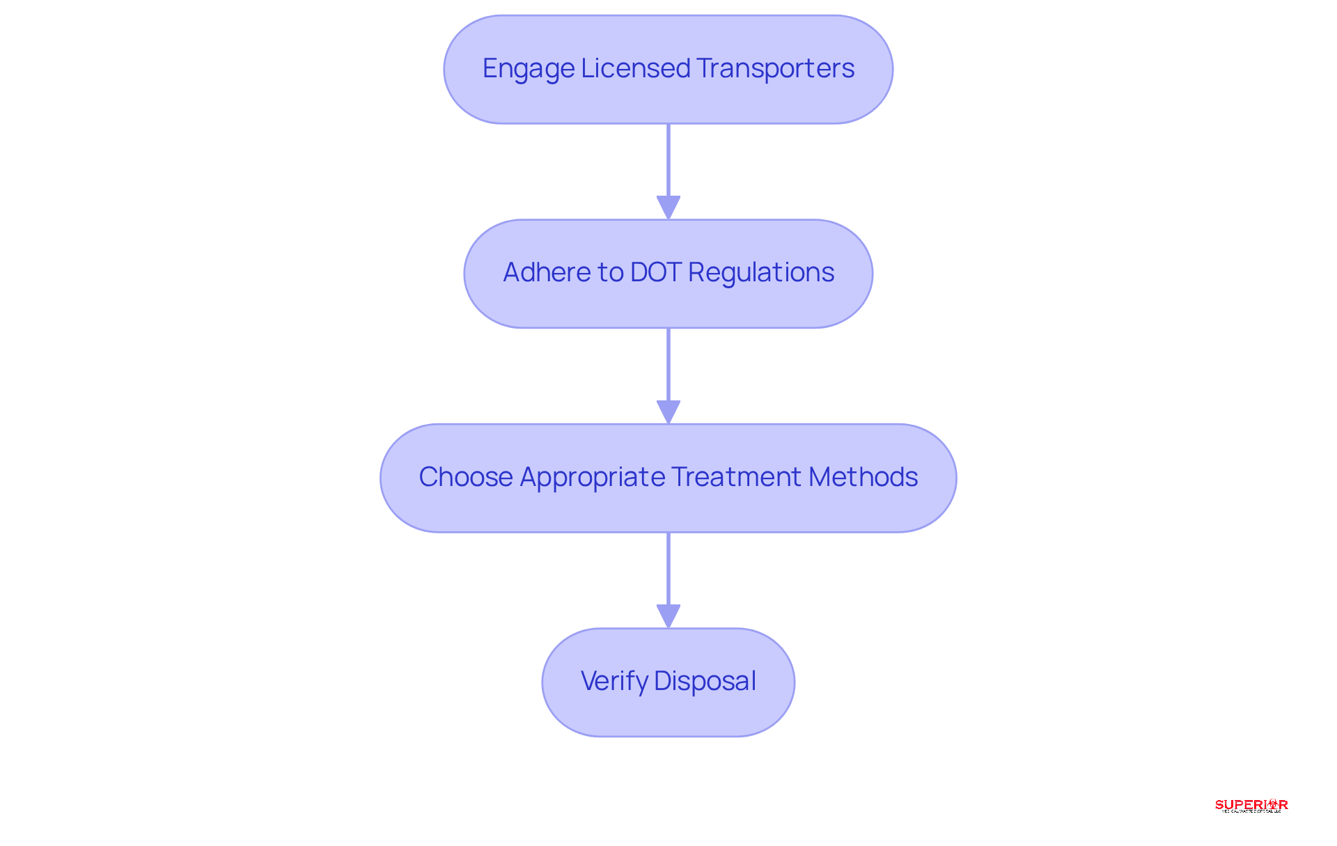 Each box represents a crucial step in the process of managing hazardous medical waste. Follow the arrows to see how each step leads to the next, ensuring compliance and safety throughout.