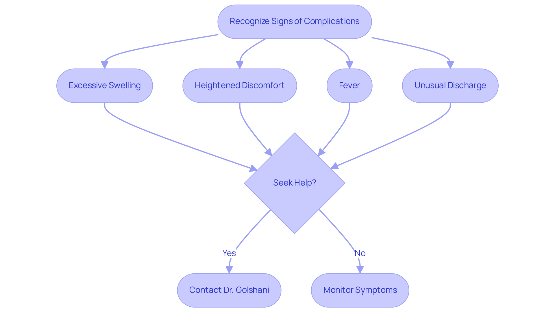 This flowchart guides you through recognizing potential complications after surgery. Start at the top and follow the arrows based on the symptoms you notice. If you see any of the listed symptoms, consider reaching out for help to ensure a smooth recovery. This flowchart guides you through recognizing potential complications after surgery. Start at the top and follow the arrows based on the symptoms you notice. If you see any of the listed symptoms, consider reaching out for help to ensure a smooth recovery.
